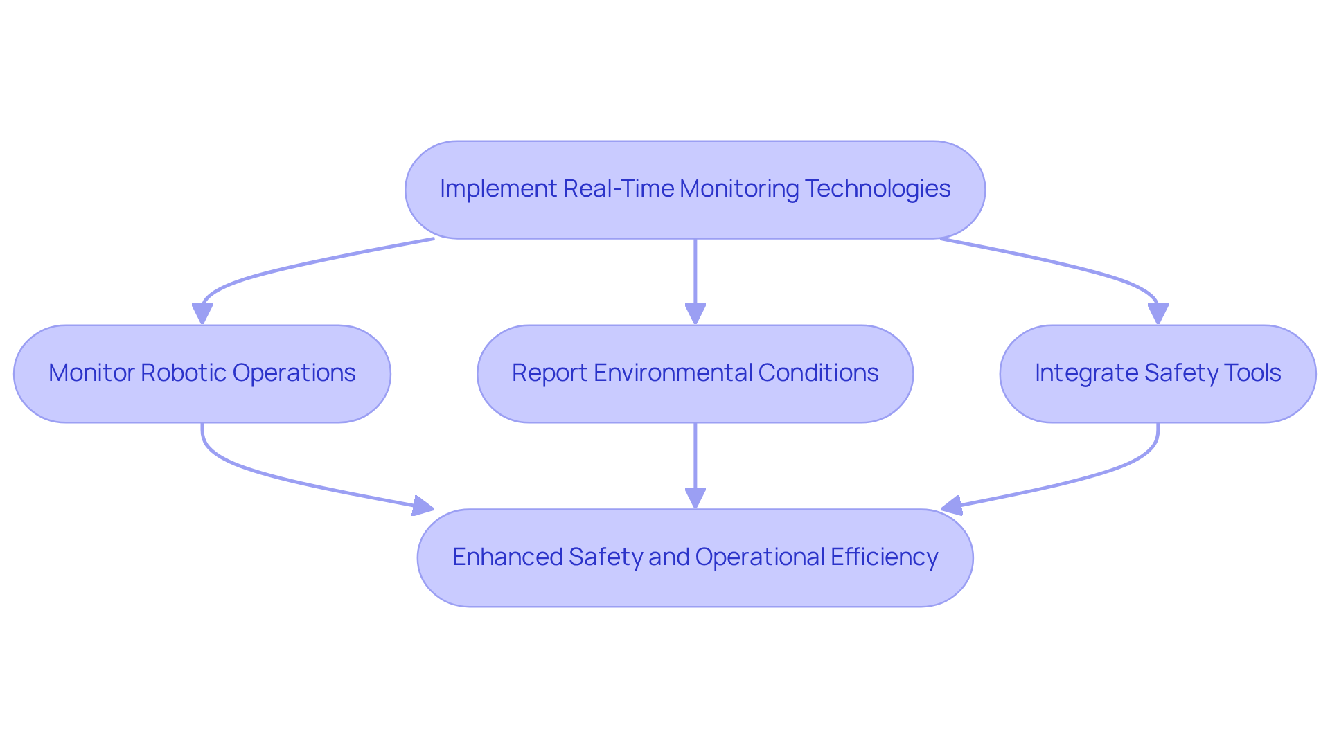 This flowchart illustrates the steps taken to enhance safety in warehouse automation. Start with implementing real-time monitoring, then see how it leads to monitoring operations, reporting conditions, and integrating safety tools, ultimately resulting in a safer and more efficient warehouse environment.