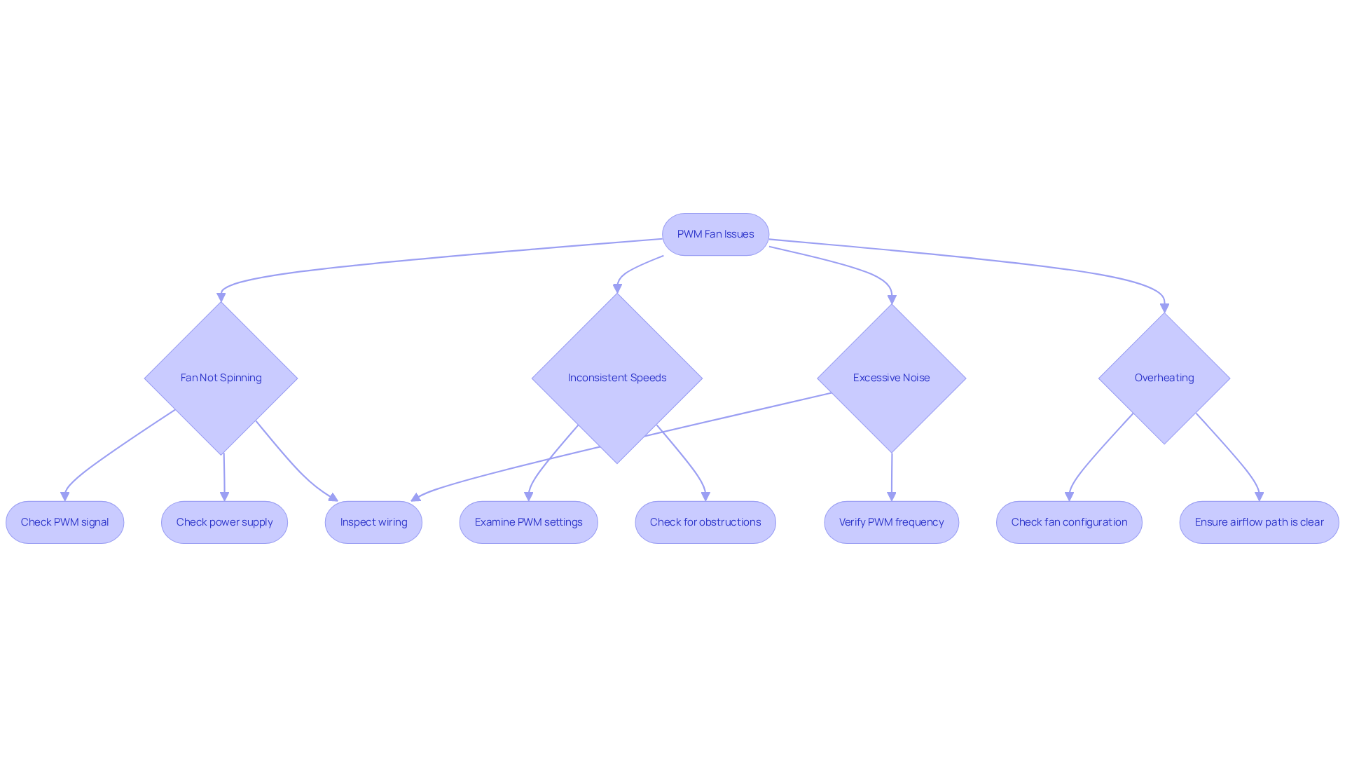 Each box represents a common issue with PWM fans. Follow the arrows to see the steps you can take to fix each problem. The clearer the path, the easier it is to troubleshoot!