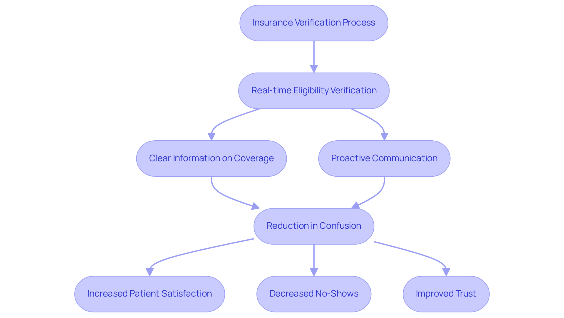 Each step in the flowchart shows how the insurance verification process leads to better patient experiences — follow the arrows to see how actions contribute to positive outcomes.