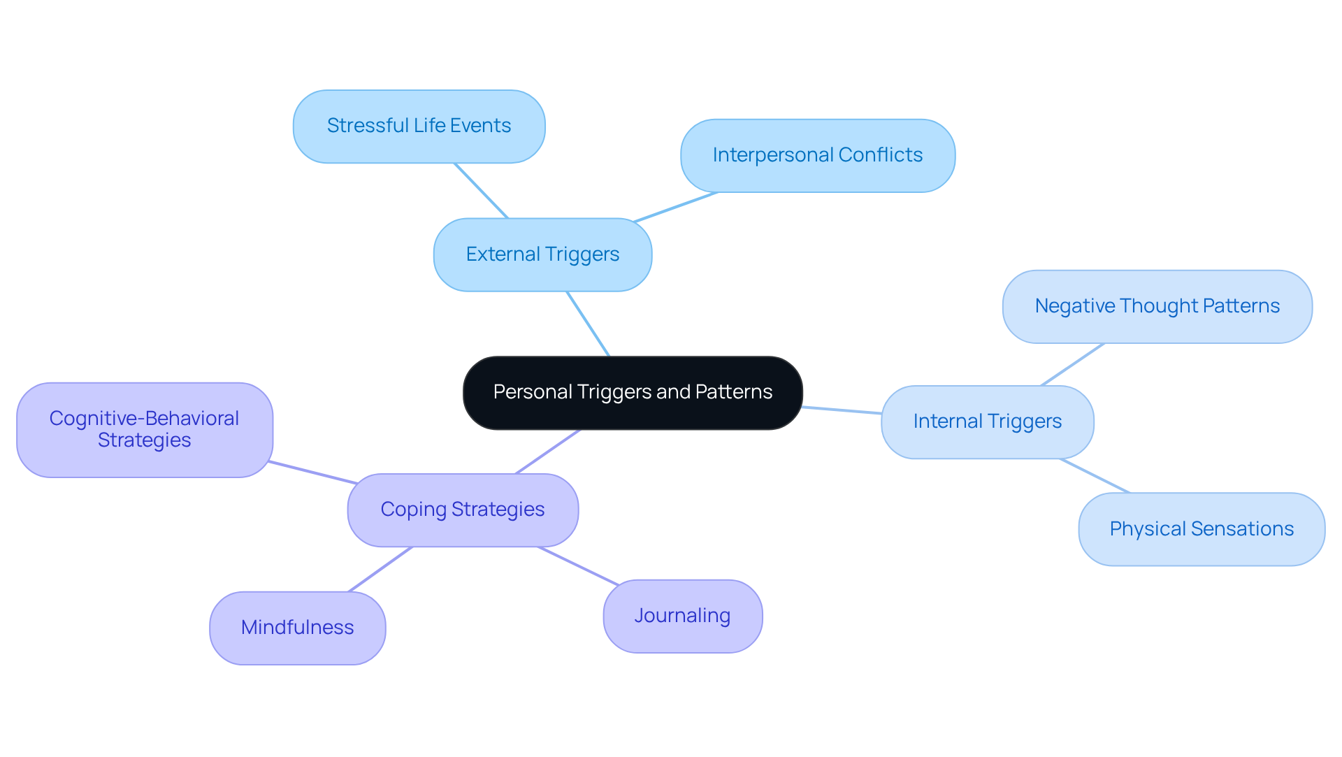 The center represents the main theme of personal triggers. Follow the branches to see different types of triggers and the coping strategies that can help manage stress effectively. The center represents the main theme of personal triggers. Follow the branches to see different types of triggers and the coping strategies that can help manage stress effectively.