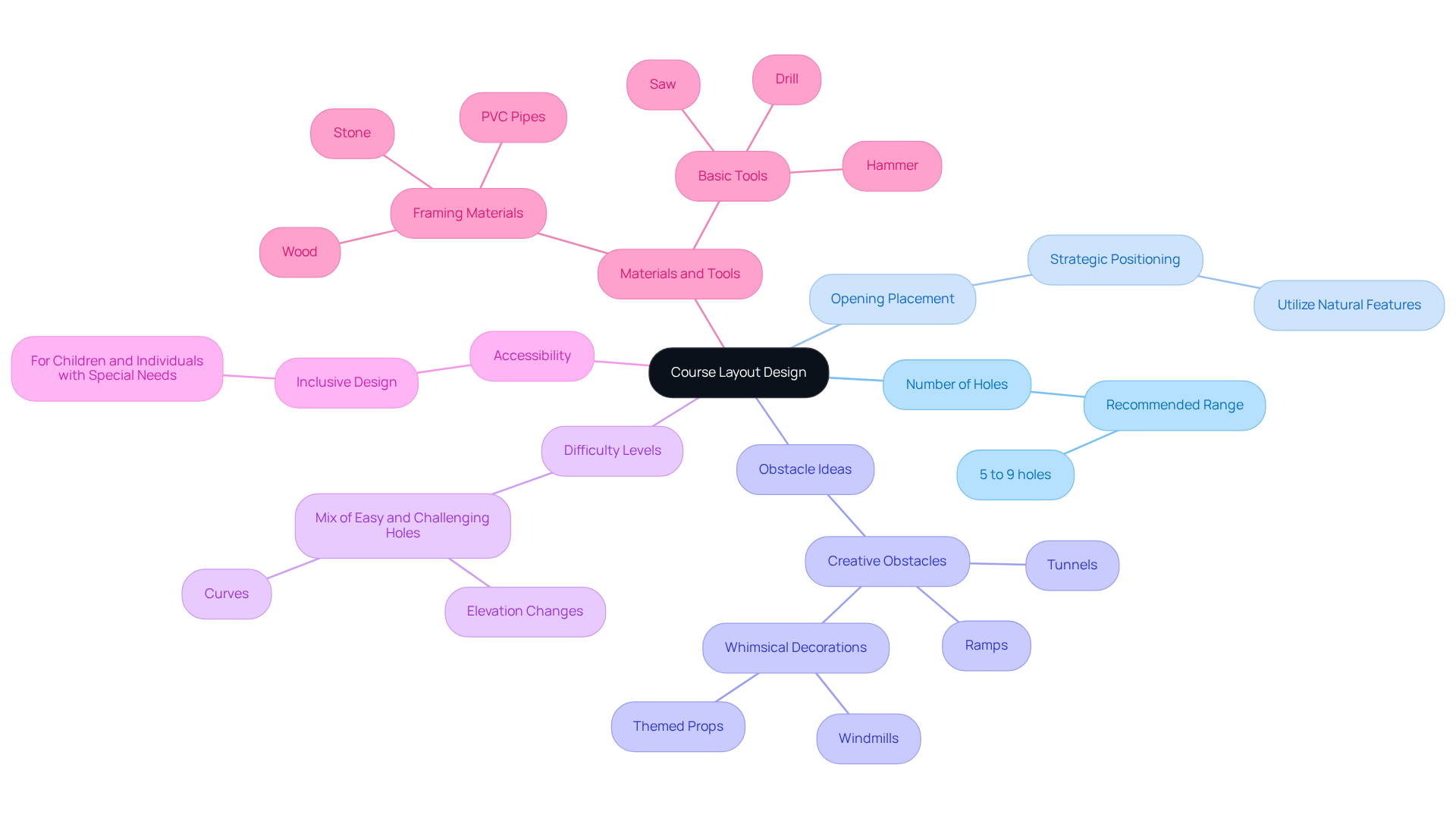 The center represents the overall design concept, while each branch shows a key aspect to consider. Follow the branches to explore details about each element, making it easy to understand how they contribute to the course layout. The center represents the overall design concept, while each branch shows a key aspect to consider. Follow the branches to explore details about each element, making it easy to understand how they contribute to the course layout.