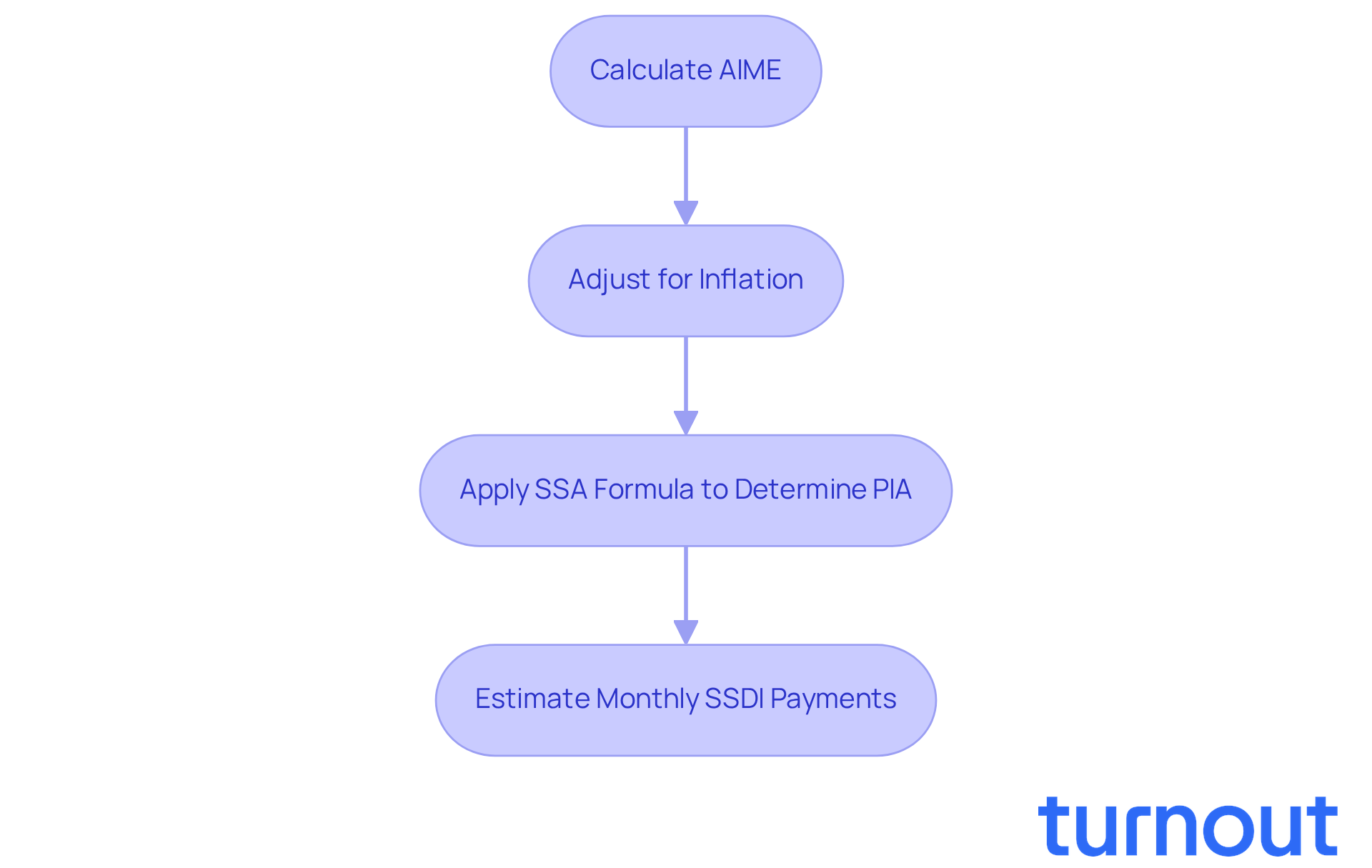 Follow the arrows to see how SSDI payments are calculated, starting from your income history to the final estimated monthly payment. Follow the arrows to see how SSDI payments are calculated, starting from your income history to the final estimated monthly payment.