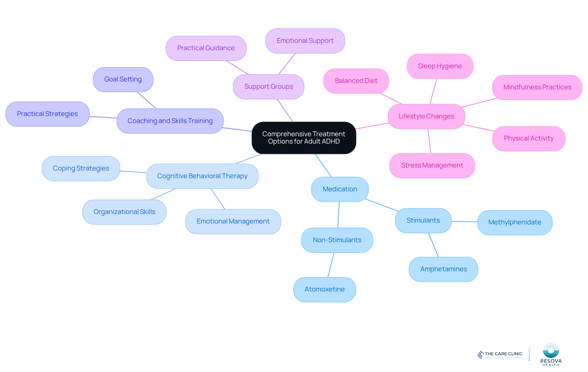 The central node represents the overall treatment strategy, while each branch shows a different approach. Follow the branches to explore specific treatments and their benefits. The central node represents the overall treatment strategy, while each branch shows a different approach. Follow the branches to explore specific treatments and their benefits.