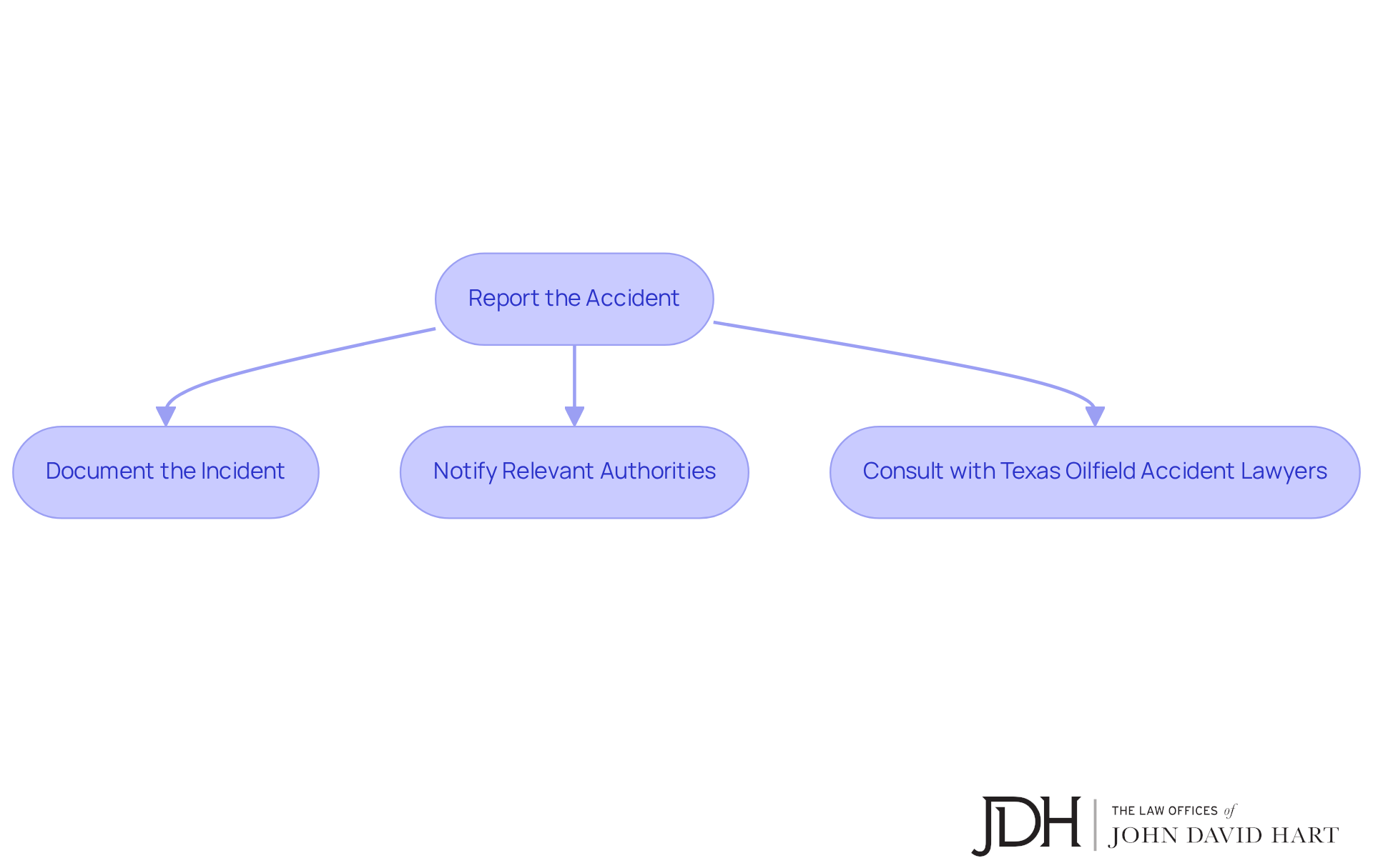 Follow the arrows to see the steps you must take after an accident. Each box represents a crucial action to ensure your case is documented properly and to help you secure legal support.