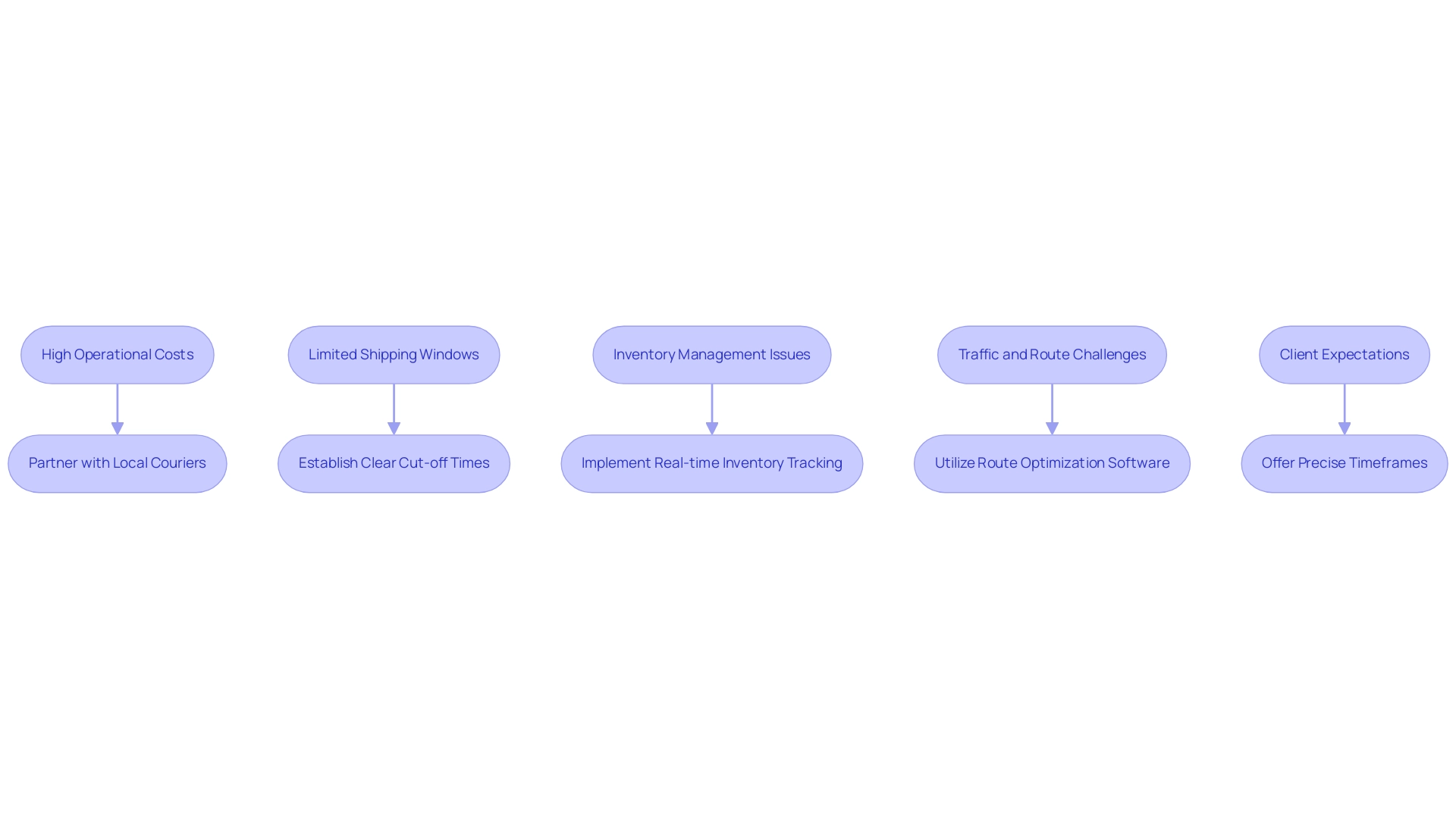 Red boxes represent challenges, green boxes represent solutions. Arrows indicate the relationship between each challenge and its corresponding strategy.