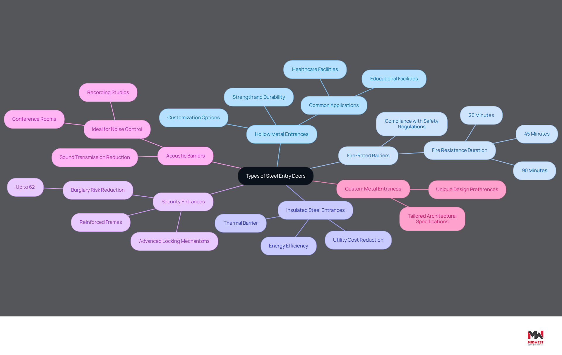 This mindmap starts with the main topic in the center and branches out to show different types of steel entry doors. Each branch represents a type, and the sub-branches highlight their unique features and uses. Follow the branches to explore how each type serves specific needs in commercial environments.