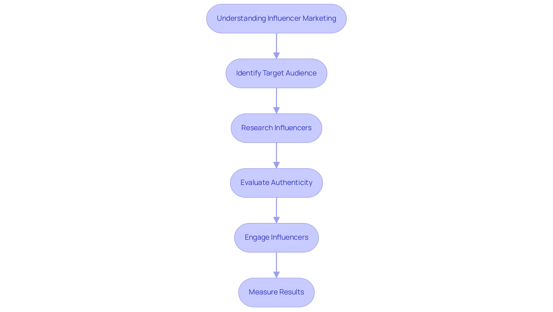 Each box represents a stage in the influencer marketing process. Arrows indicate the flow from one stage to the next.