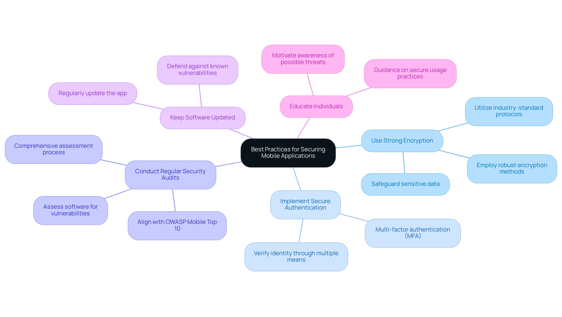 The central node represents the overall theme, with branches showing the five key best practices for mobile application security.