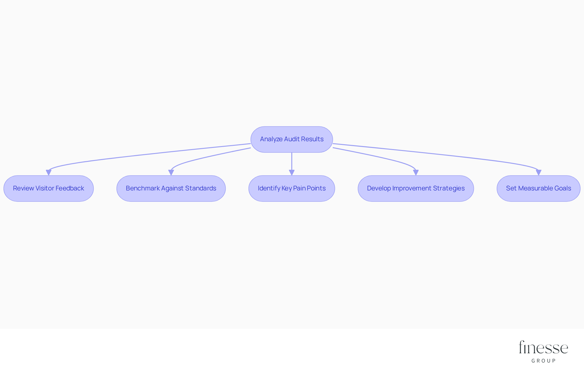 Each box represents a step in the process of improving the hotel guest experience. Follow the arrows to see how each stage connects and leads to the next action needed for enhancement.