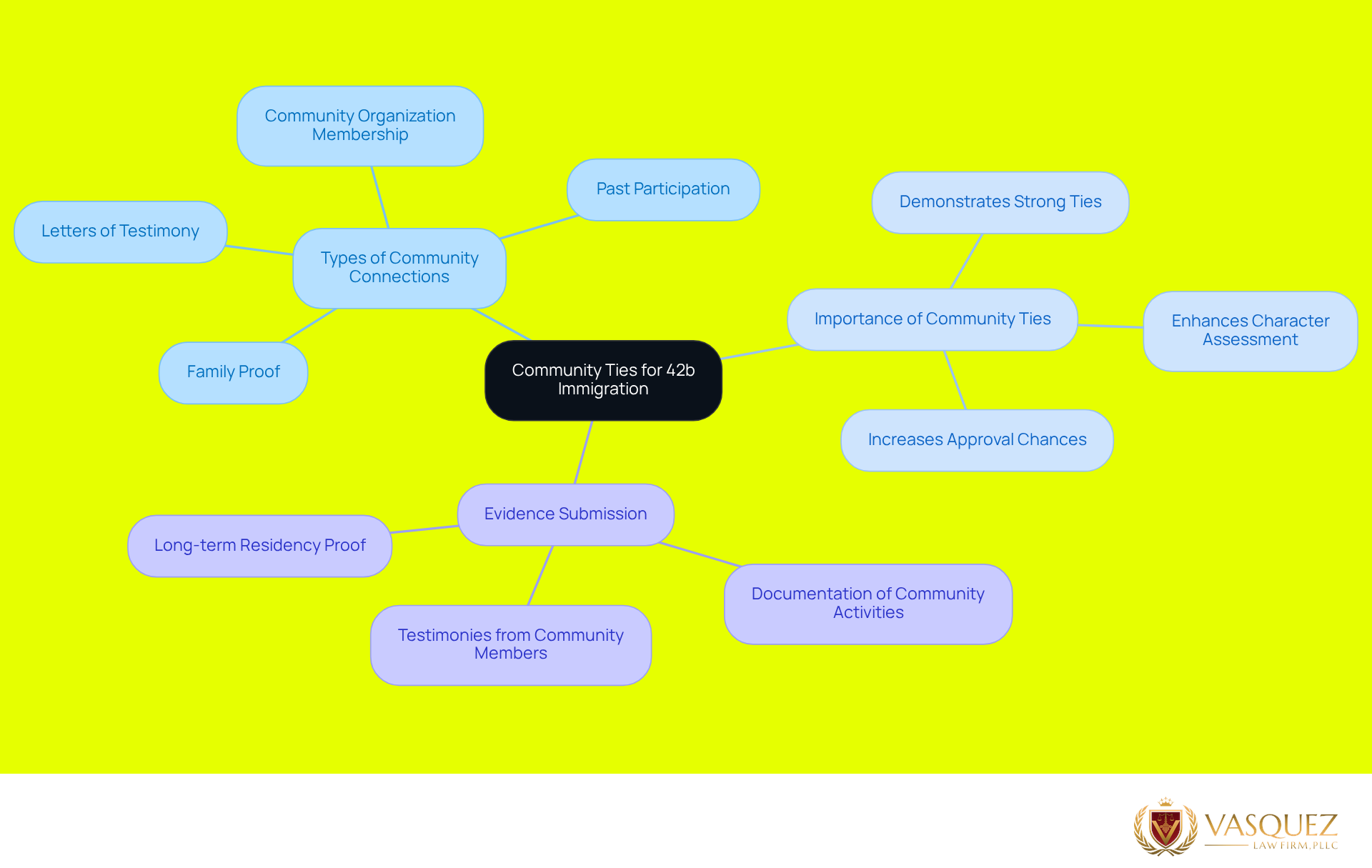 This mindmap illustrates how community connections can strengthen your immigration case. Start at the center with the main idea, then explore the branches to see different types of connections and their importance in proving your ties to the community. This mindmap illustrates how community connections can strengthen your immigration case. Start at the center with the main idea, then explore the branches to see different types of connections and their importance in proving your ties to the community.