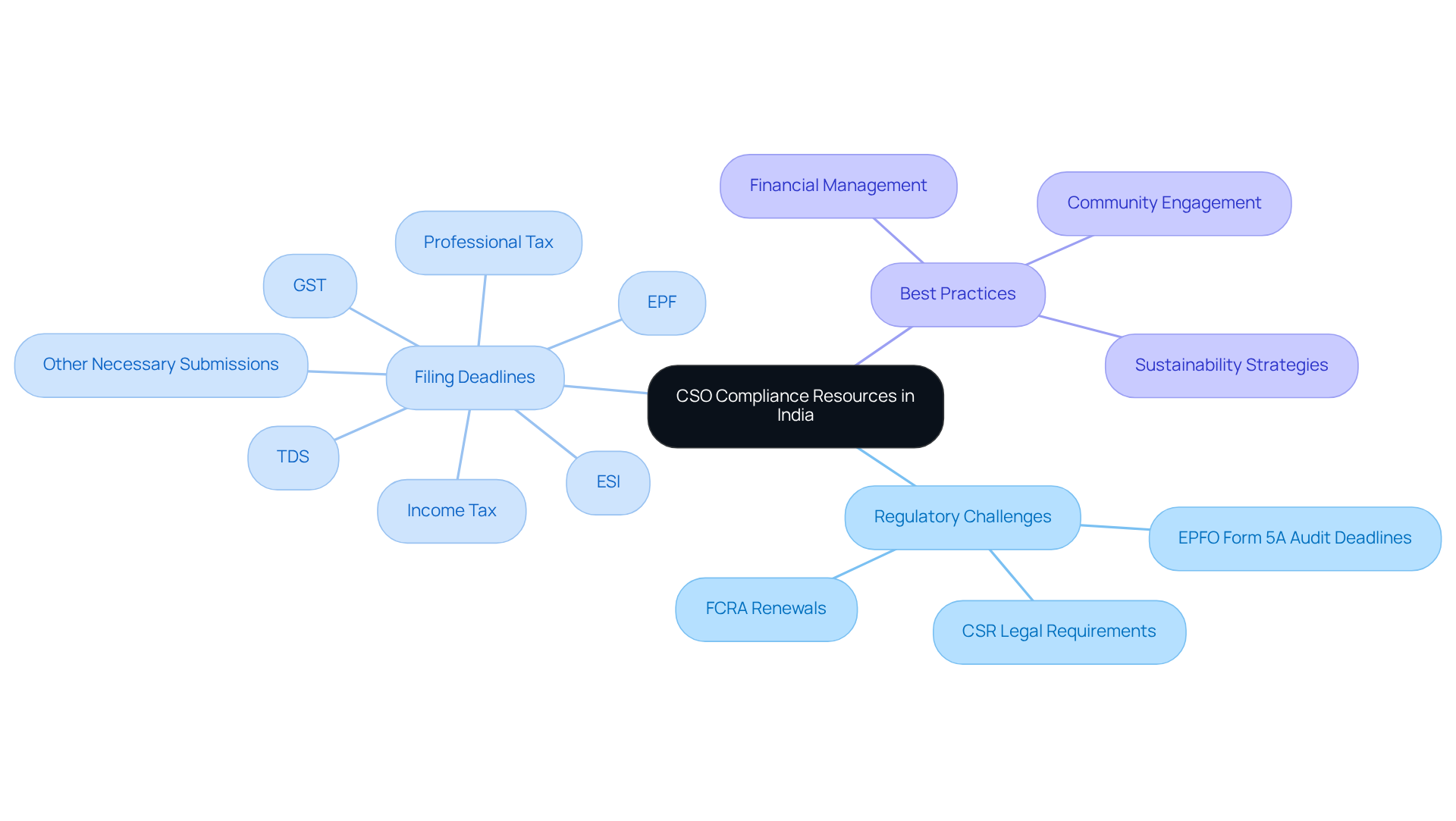 This mindmap shows the connections between main compliance areas and specific resources. Each branch represents an important aspect of compliance for CSOs, helping you see how they fit together. This mindmap shows the connections between main compliance areas and specific resources. Each branch represents an important aspect of compliance for CSOs, helping you see how they fit together.
