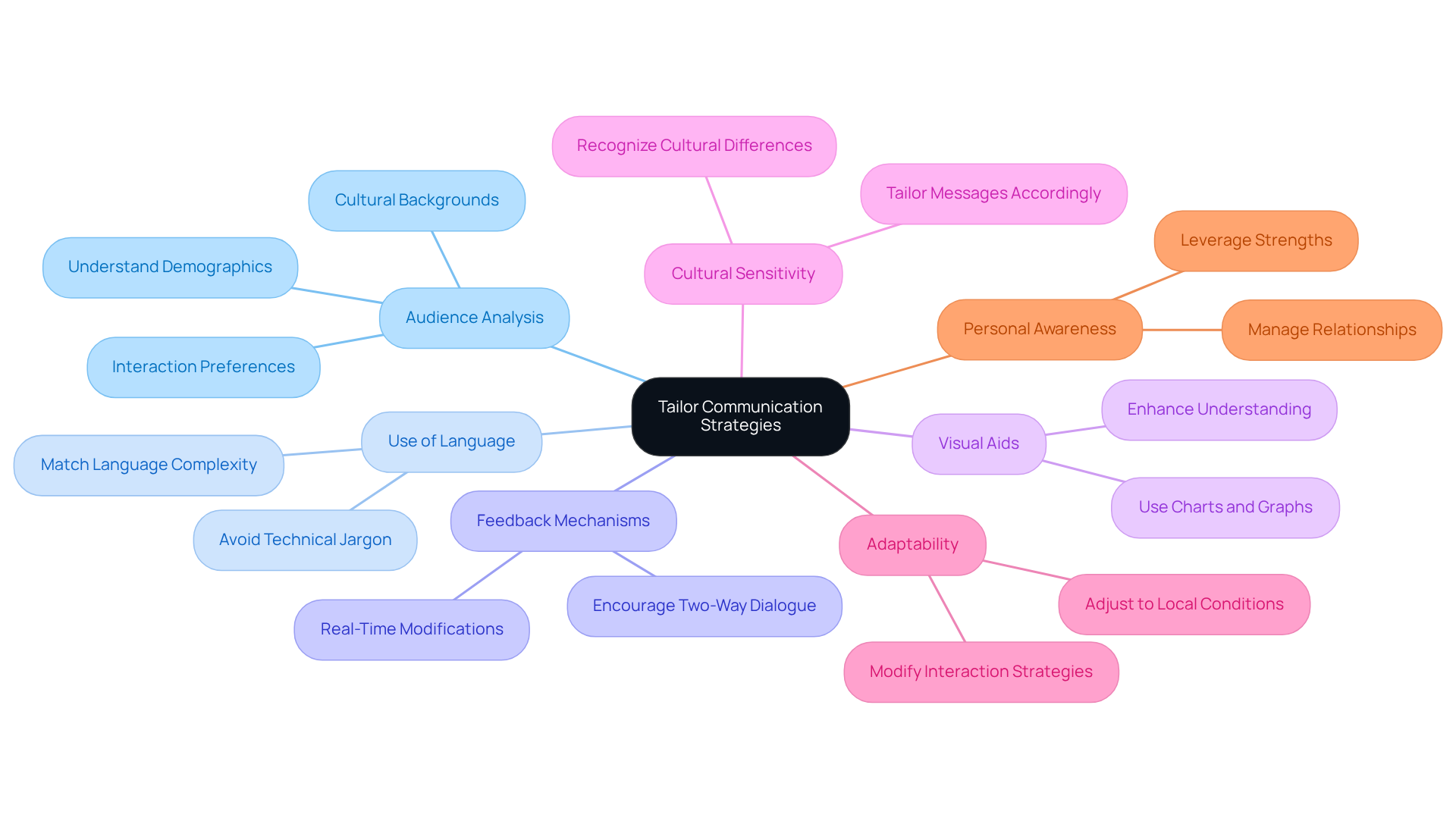 The central node represents the main theme of tailoring communication. Each branch shows a key strategy, and sub-branches provide specific actions or considerations. This layout helps you see how each strategy contributes to effective communication.