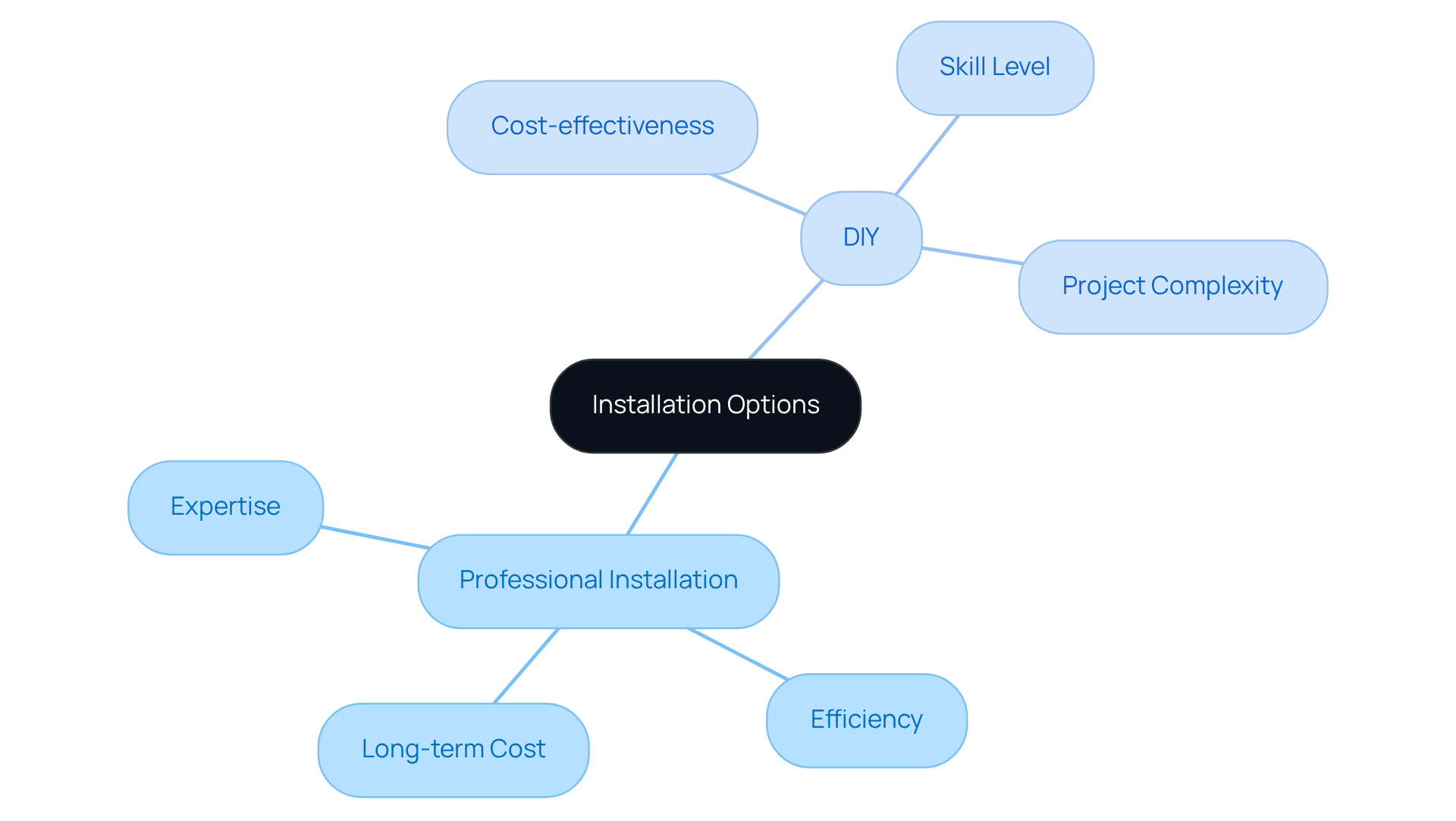 The center shows the main decision point, while the branches illustrate the key factors to consider for each option. Follow the branches to understand the pros and cons of hiring professionals versus doing it yourself.