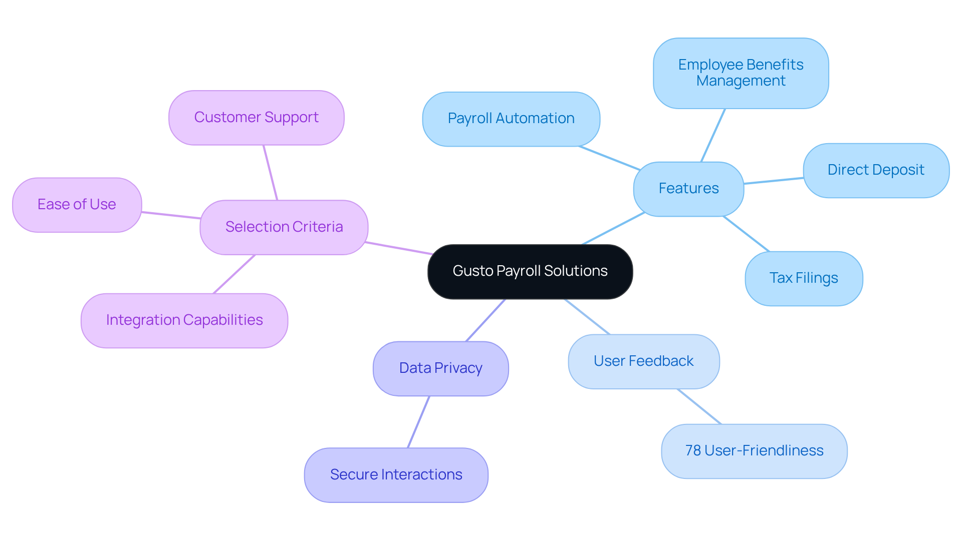 The center shows Gusto's payroll solutions, and the branches highlight important features, user feedback, privacy concerns, and what to look for when choosing payroll tools.