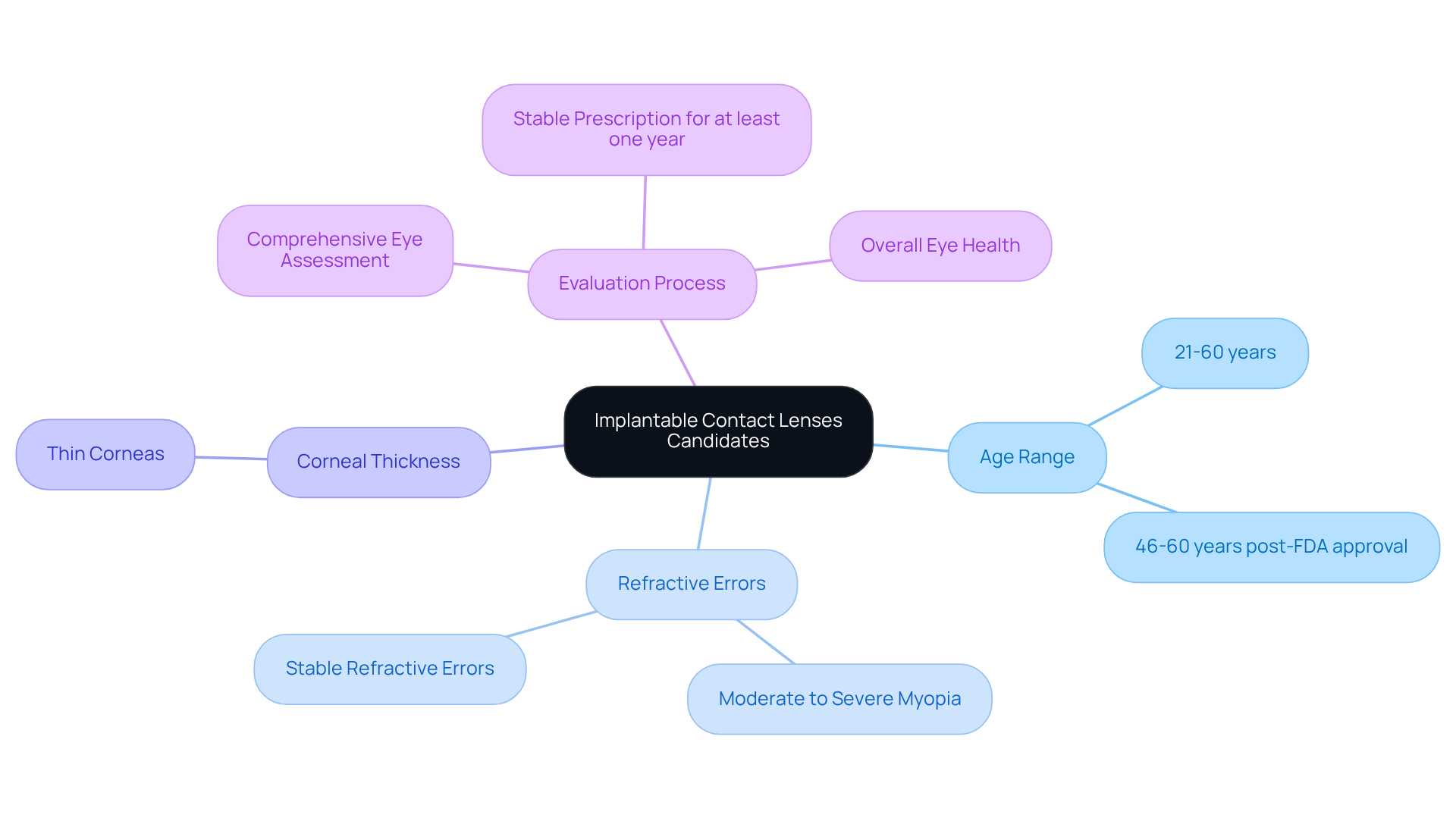 This mindmap shows who is a good candidate for implantable contact lenses. Start at the center with the main idea, then follow the branches to see the different factors that determine eligibility, like age and eye conditions. This mindmap shows who is a good candidate for implantable contact lenses. Start at the center with the main idea, then follow the branches to see the different factors that determine eligibility, like age and eye conditions.