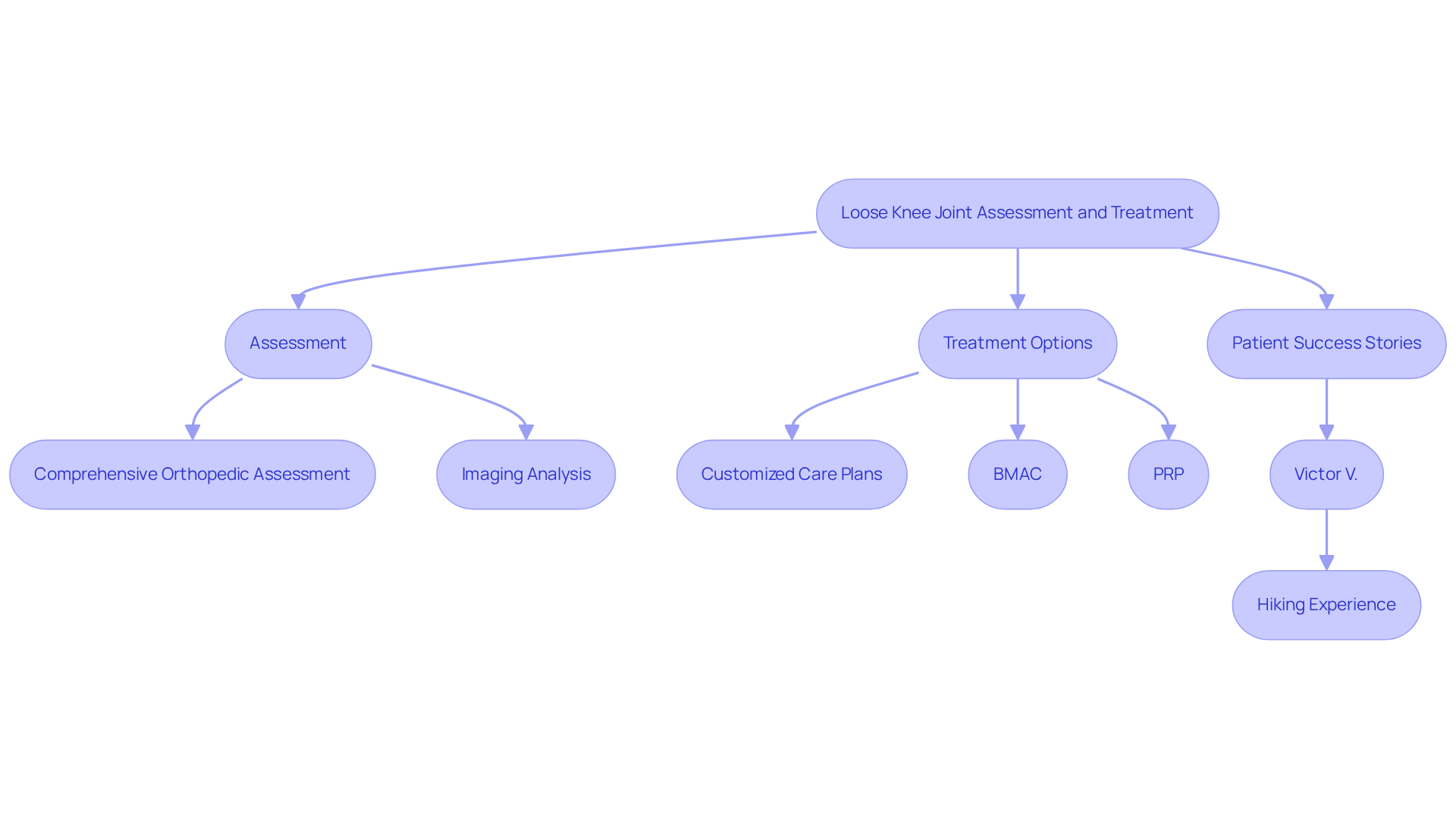 This flowchart outlines the journey from understanding a loose knee joint to receiving personalized care. Each step shows how we assess your condition, the treatment options available, and real-life success stories to inspire hope and recovery.