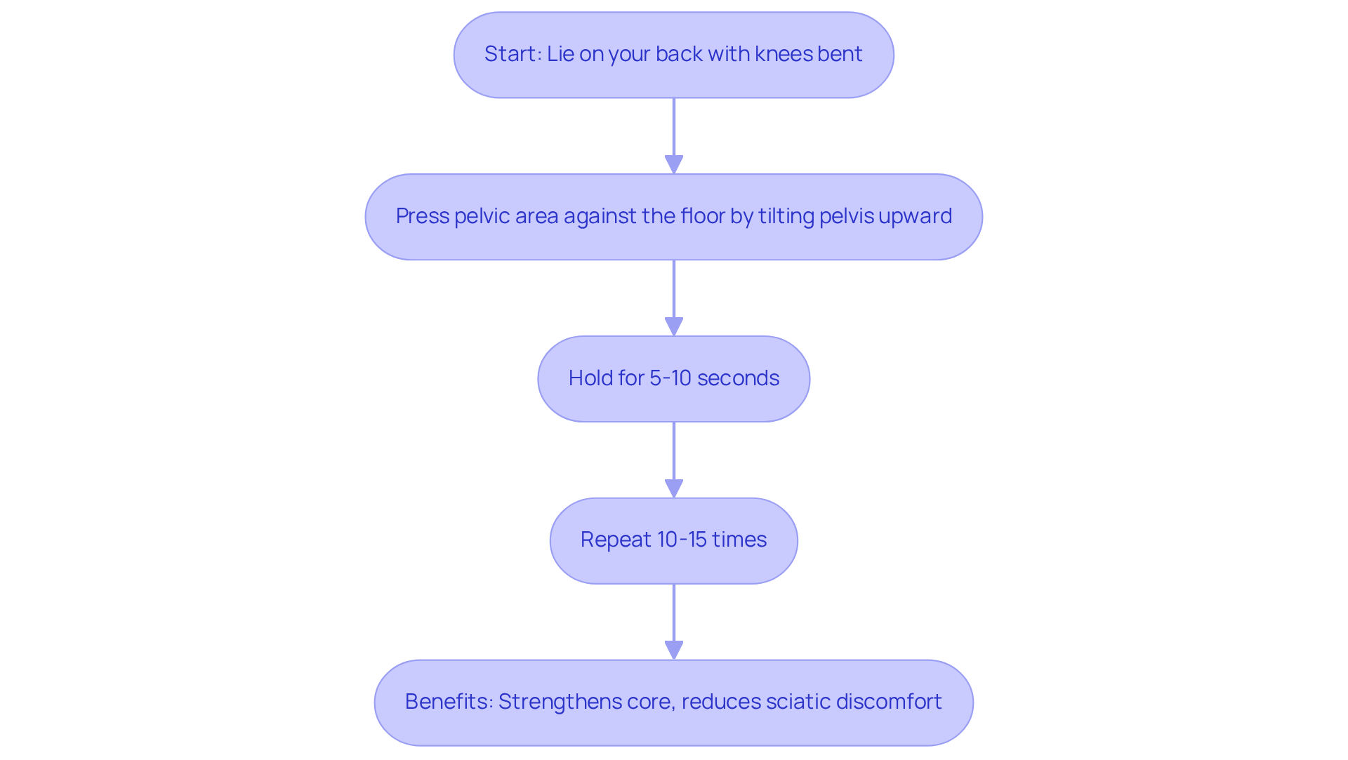 This flowchart guides you through the steps of the Pelvic Tilt Stretch. Follow the arrows to see what to do at each stage, from lying down to holding the position and repeating the stretch. The final box highlights the benefits of this exercise for sciatica relief. This flowchart guides you through the steps of the Pelvic Tilt Stretch. Follow the arrows to see what to do at each stage, from lying down to holding the position and repeating the stretch. The final box highlights the benefits of this exercise for sciatica relief.