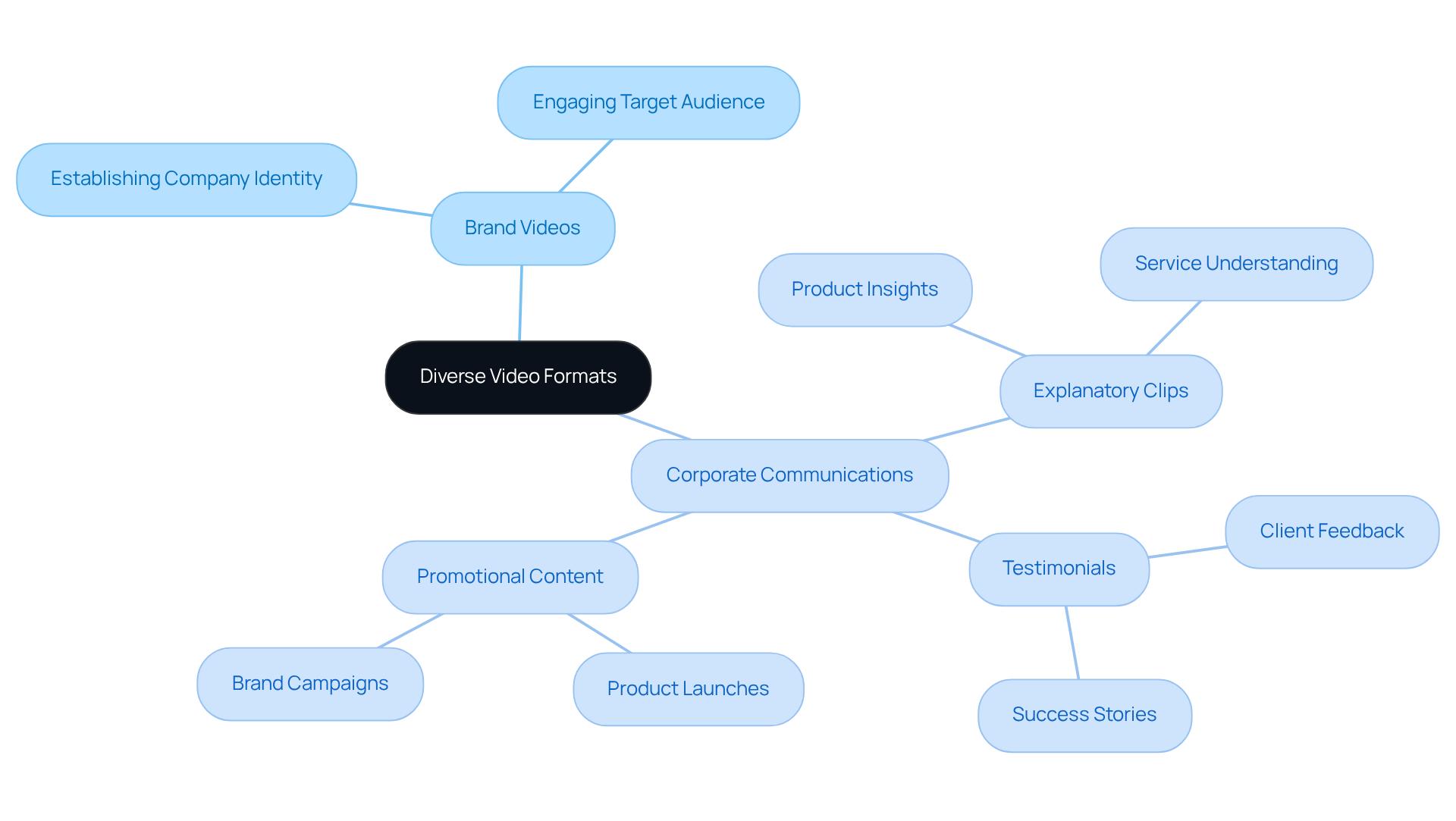 The central node represents the broad topic of video formats. Each branch shows a specific type of video, highlighting its purpose. The more branches you see, the more diverse the options available for effective communication.