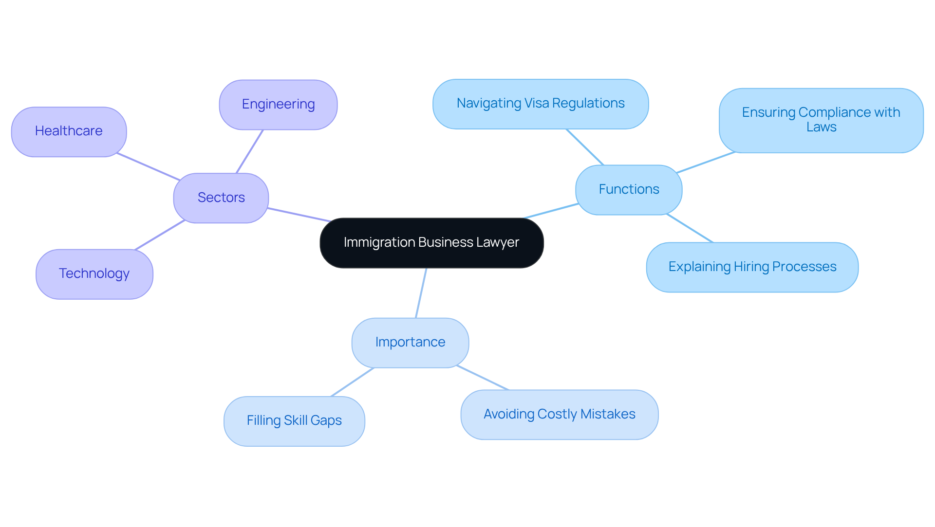 The central node represents the immigration business lawyer, while the branches show their key functions, the importance of their role, and the sectors where they are most needed. Follow the branches to understand how they support businesses in hiring foreign talent.