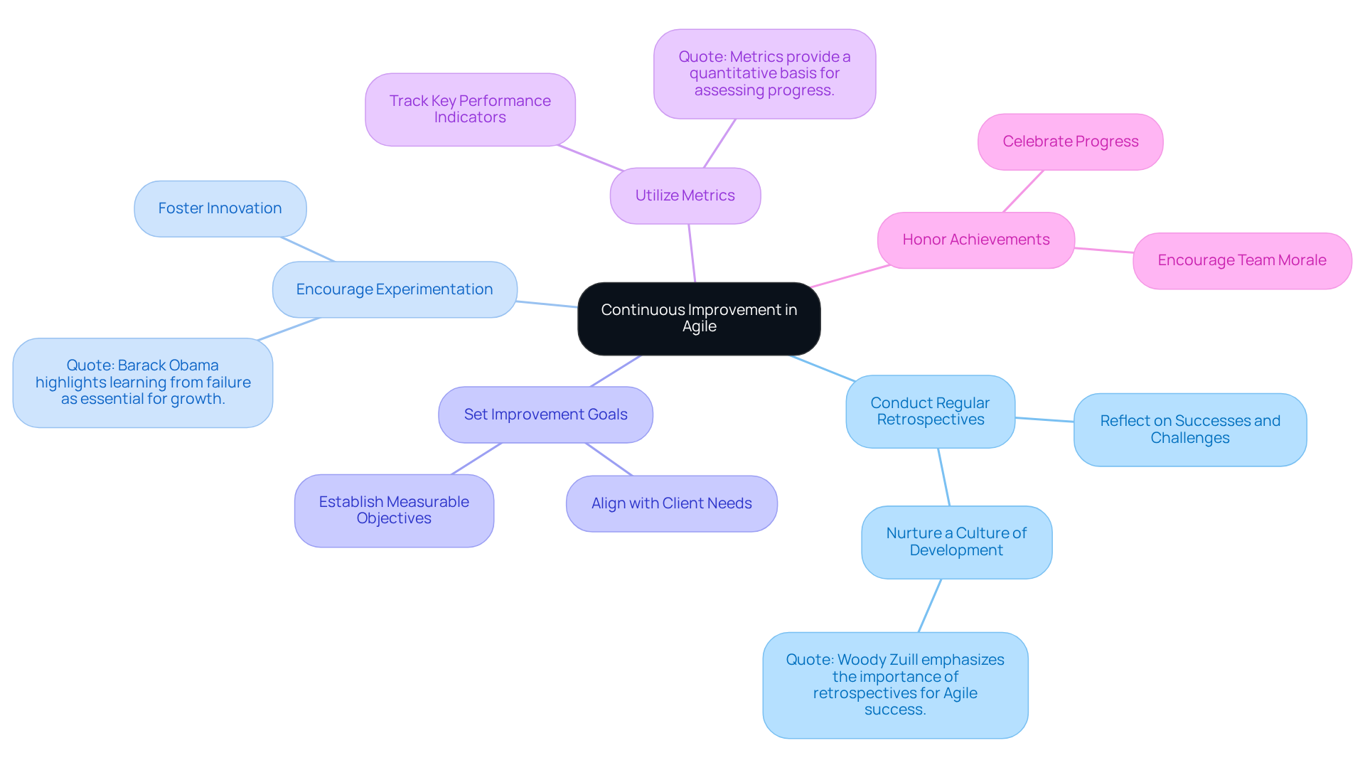 The central node represents the main theme of continuous improvement, while each branch shows a strategy to achieve it. Follow the branches to explore each strategy and its supporting details. The central node represents the main theme of continuous improvement, while each branch shows a strategy to achieve it. Follow the branches to explore each strategy and its supporting details.