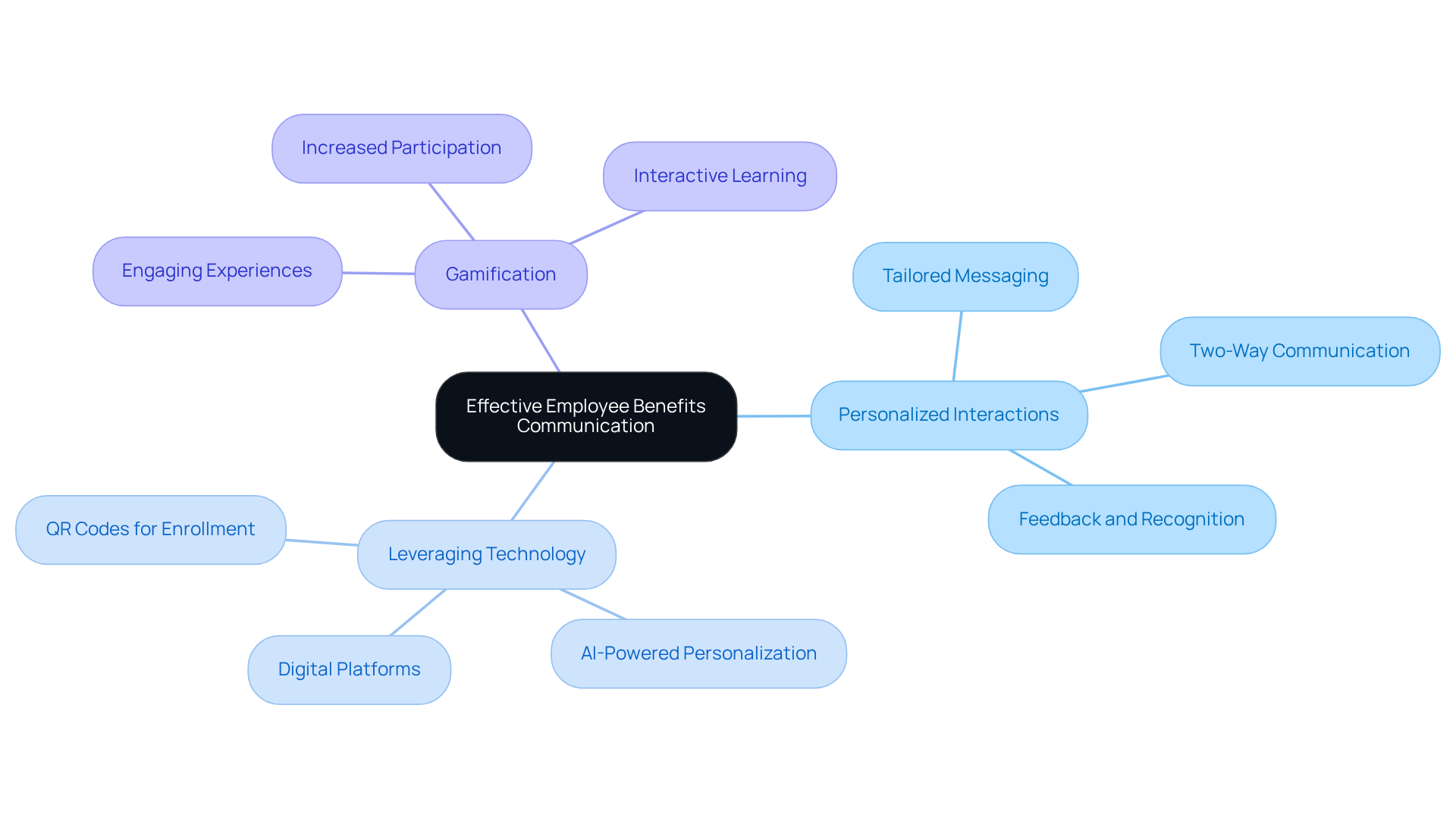 The central node represents the main theme, while the branches show different strategies and their impacts. Follow the branches to understand how each strategy contributes to better communication and employee engagement.