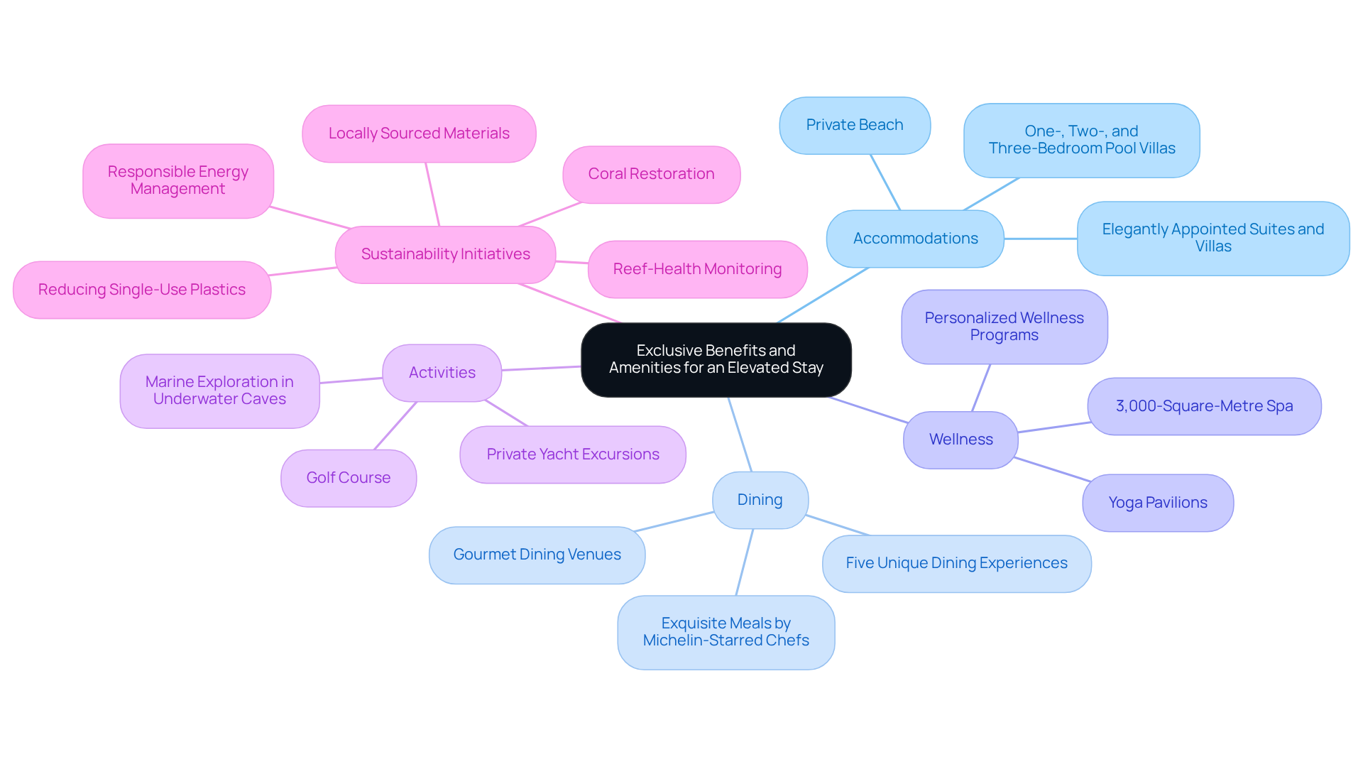 The center represents the main theme of exclusive benefits, while the branches show different categories of amenities and their specific offerings. Each color-coded branch helps you easily identify the types of experiences available.