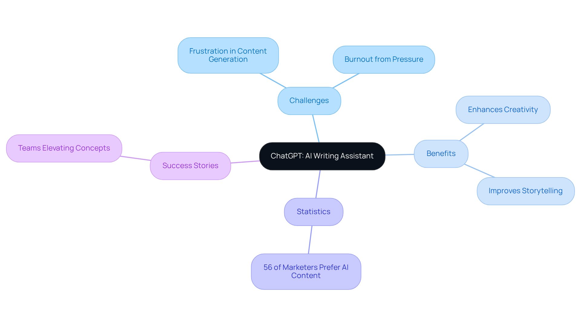 The central node represents ChatGPT, while the branches show different aspects of its influence on creative professionals. Each branch connects to specific details, illustrating how ChatGPT addresses challenges and enhances the creative process.