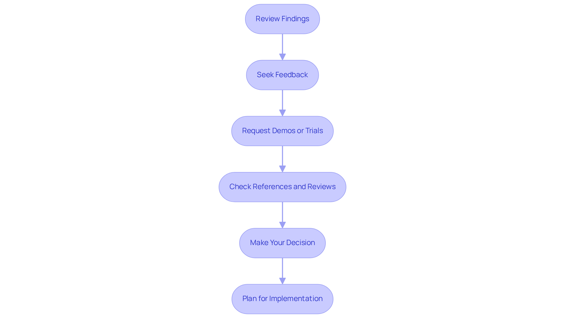 Each box represents an important step in the selection process — follow the arrows to understand how to move from one step to the next.