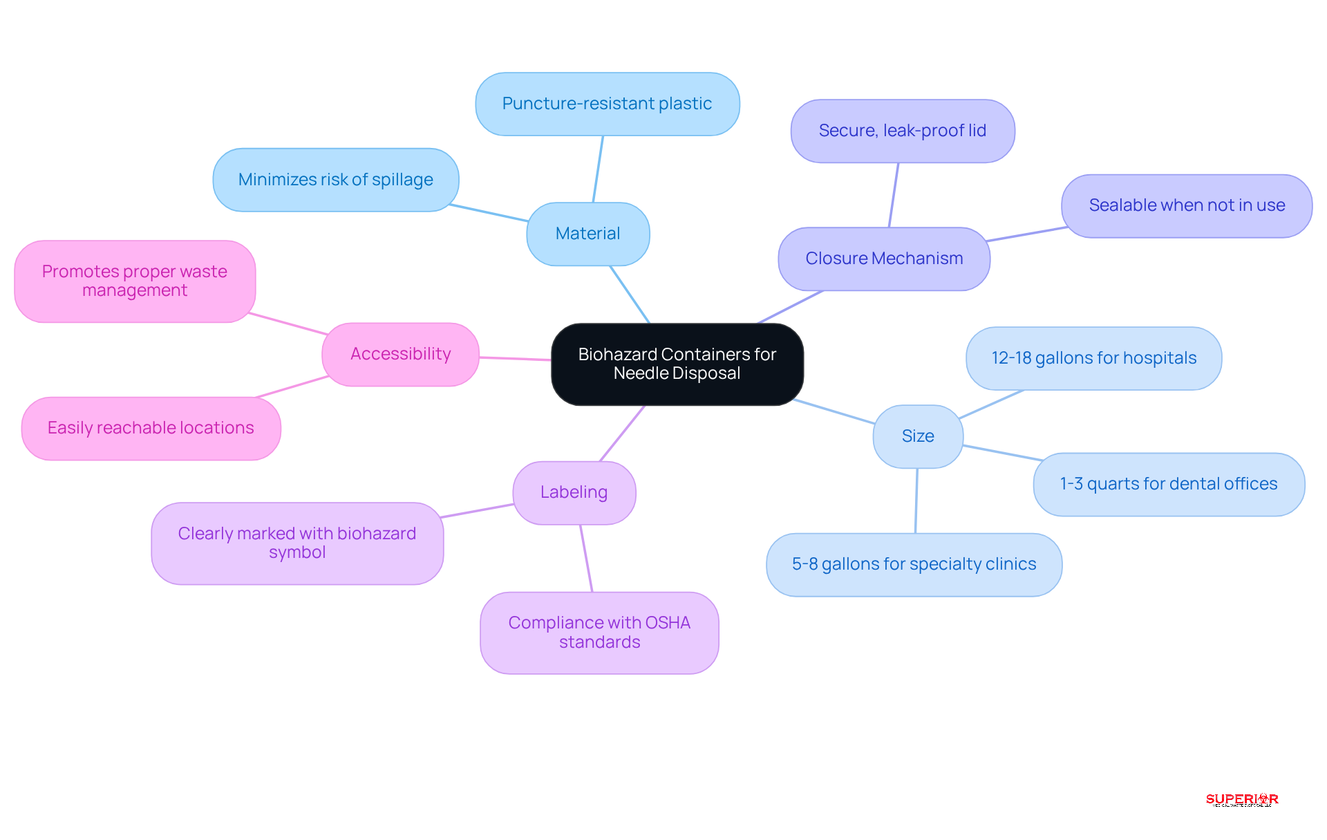 The central node represents the main topic, while the branches show the important factors to consider when choosing a biohazard container. Each branch contains specific details that help ensure safety and compliance in needle disposal.