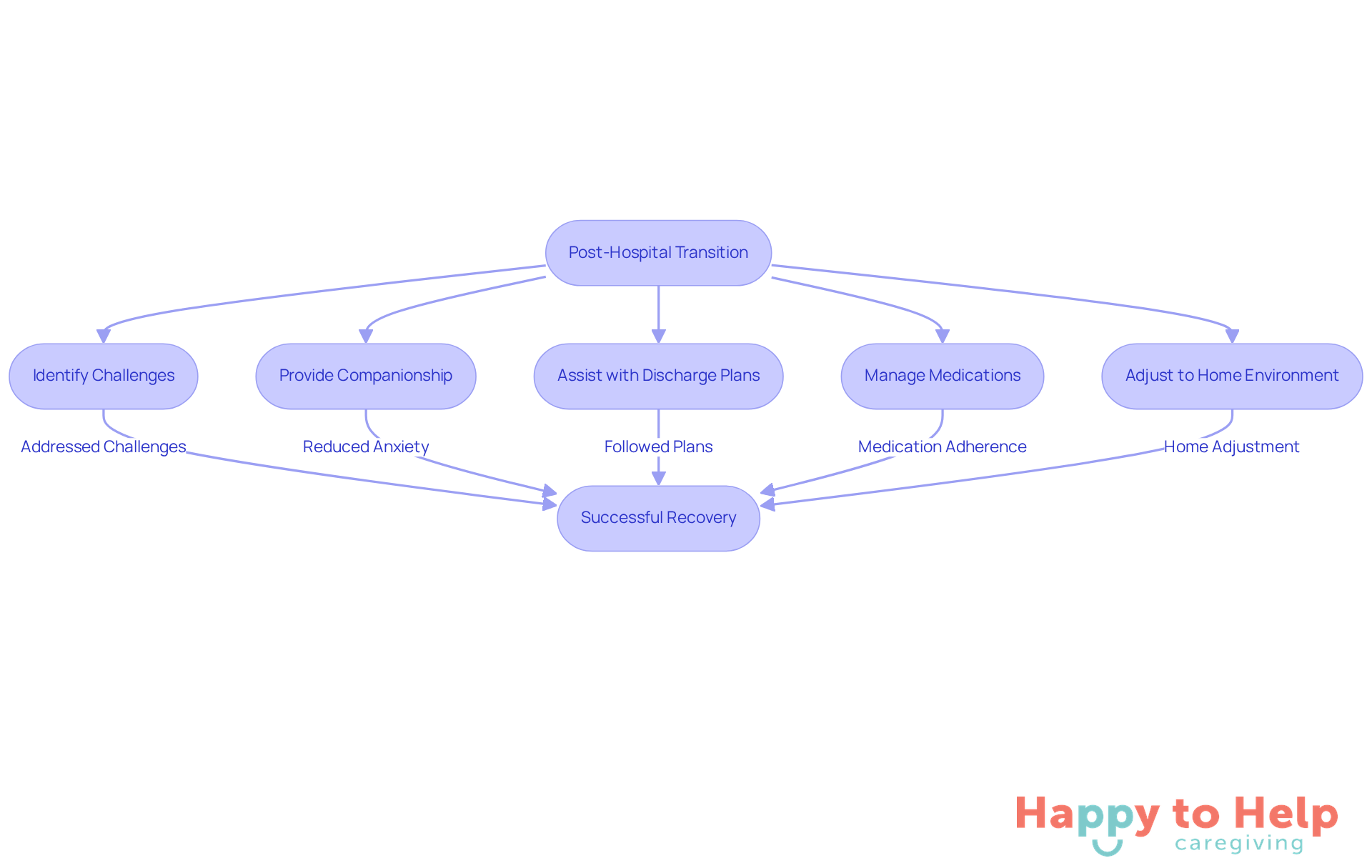 Follow the arrows to see how caregivers help seniors transition from hospital to home, addressing challenges and providing essential support at each step.