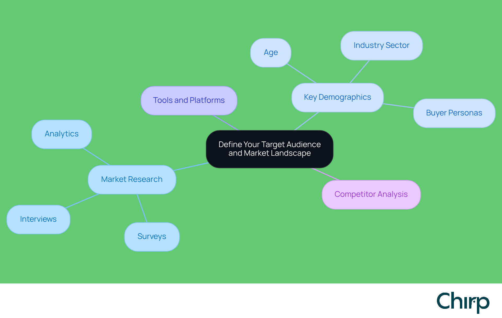 This mindmap starts with the main goal of defining your target audience. Each branch represents a different aspect of this process, like the demographics to consider and the tools you can use. Follow the branches to see how everything connects and what you need to focus on for effective marketing. This mindmap starts with the main goal of defining your target audience. Each branch represents a different aspect of this process, like the demographics to consider and the tools you can use. Follow the branches to see how everything connects and what you need to focus on for effective marketing.