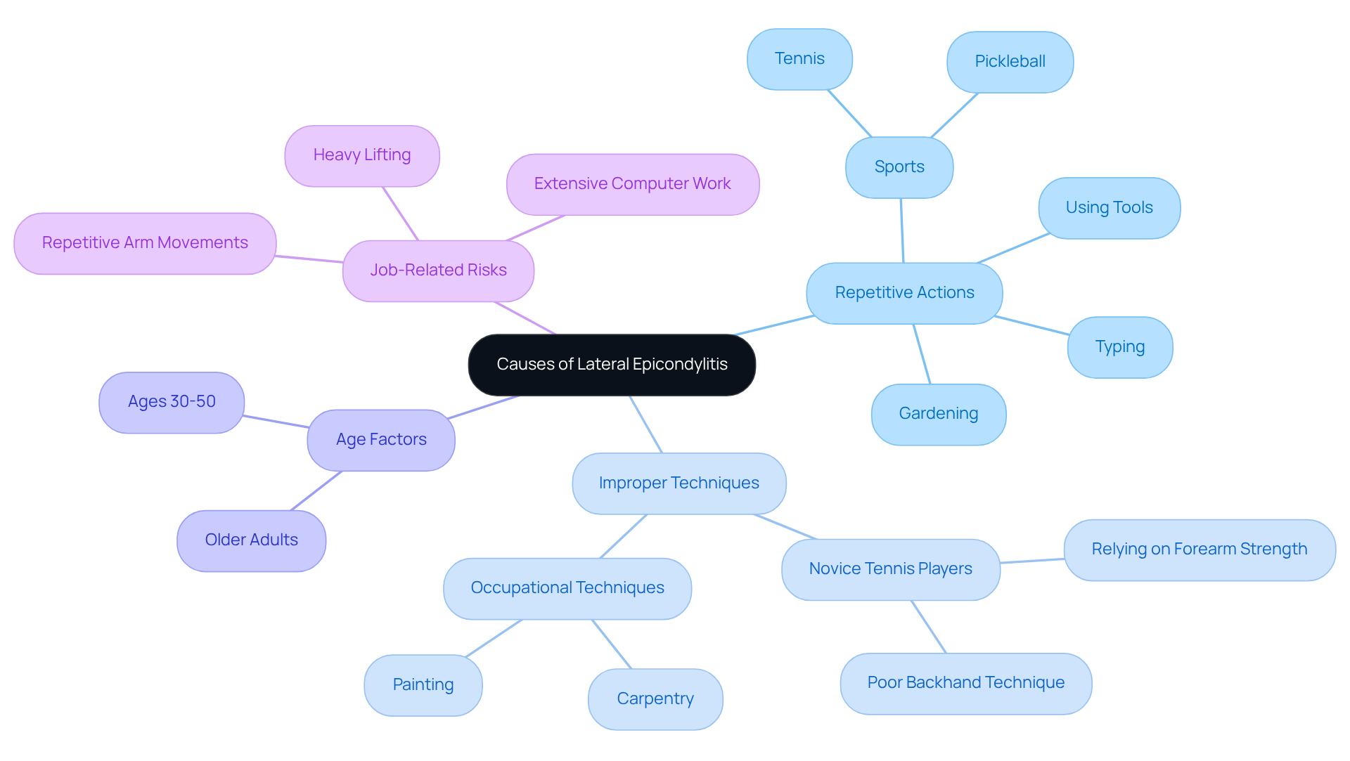 This mindmap shows the various factors that can lead to lateral epicondylitis, or tennis elbow. Start at the center with the main causes, then follow the branches to see specific activities or demographics that contribute to the pain. Each color represents a different category of causes, making it easy to understand how they relate to each other.