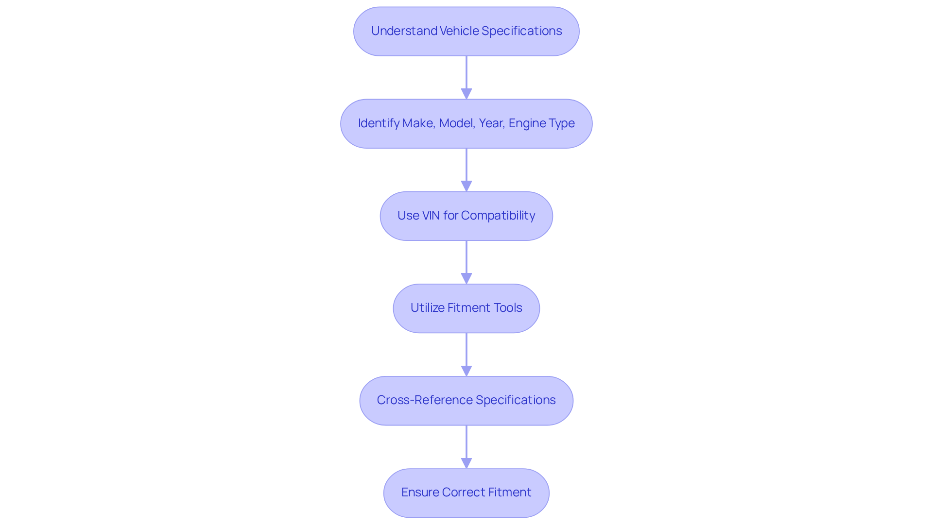 This flowchart guides you through the essential steps to ensure that the auto parts you choose will fit your vehicle correctly. Start at the top and follow the arrows to see what you need to do at each stage, from understanding your vehicle's specifications to using tools for verification.