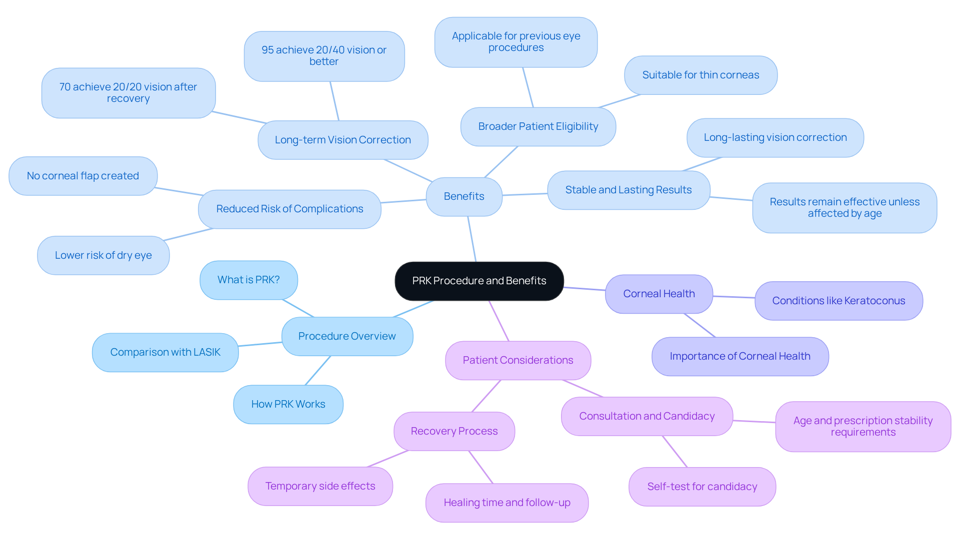 This mindmap starts with the PRK procedure at the center. Each branch represents a different aspect of the procedure, such as its benefits and considerations for corneal health. Follow the branches to explore how PRK can help improve vision and what factors to consider when thinking about this treatment.