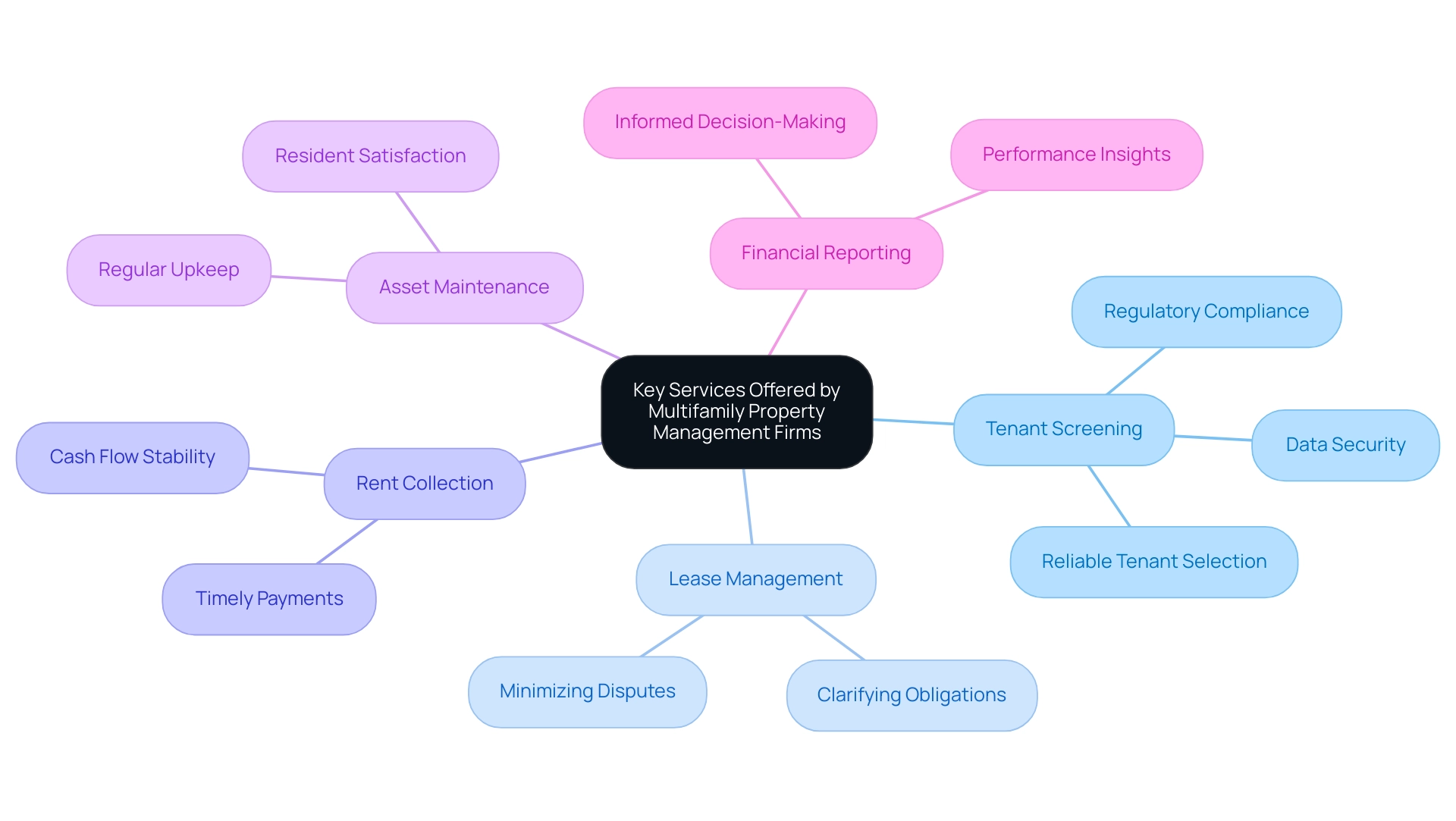Each branch represents a key service offered by property management firms, with sub-branches detailing specific aspects or benefits of each service.