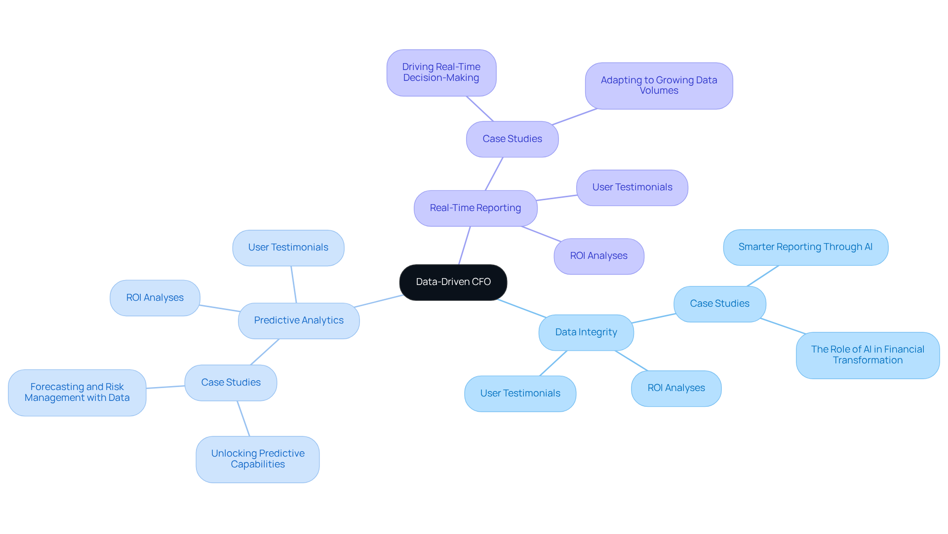 Start at the center with the concept of a data-driven CFO, then explore the branches to see the essential elements that support their financial strategies. Each branch leads to further details that illustrate how these concepts can empower CFOs in their decision-making.