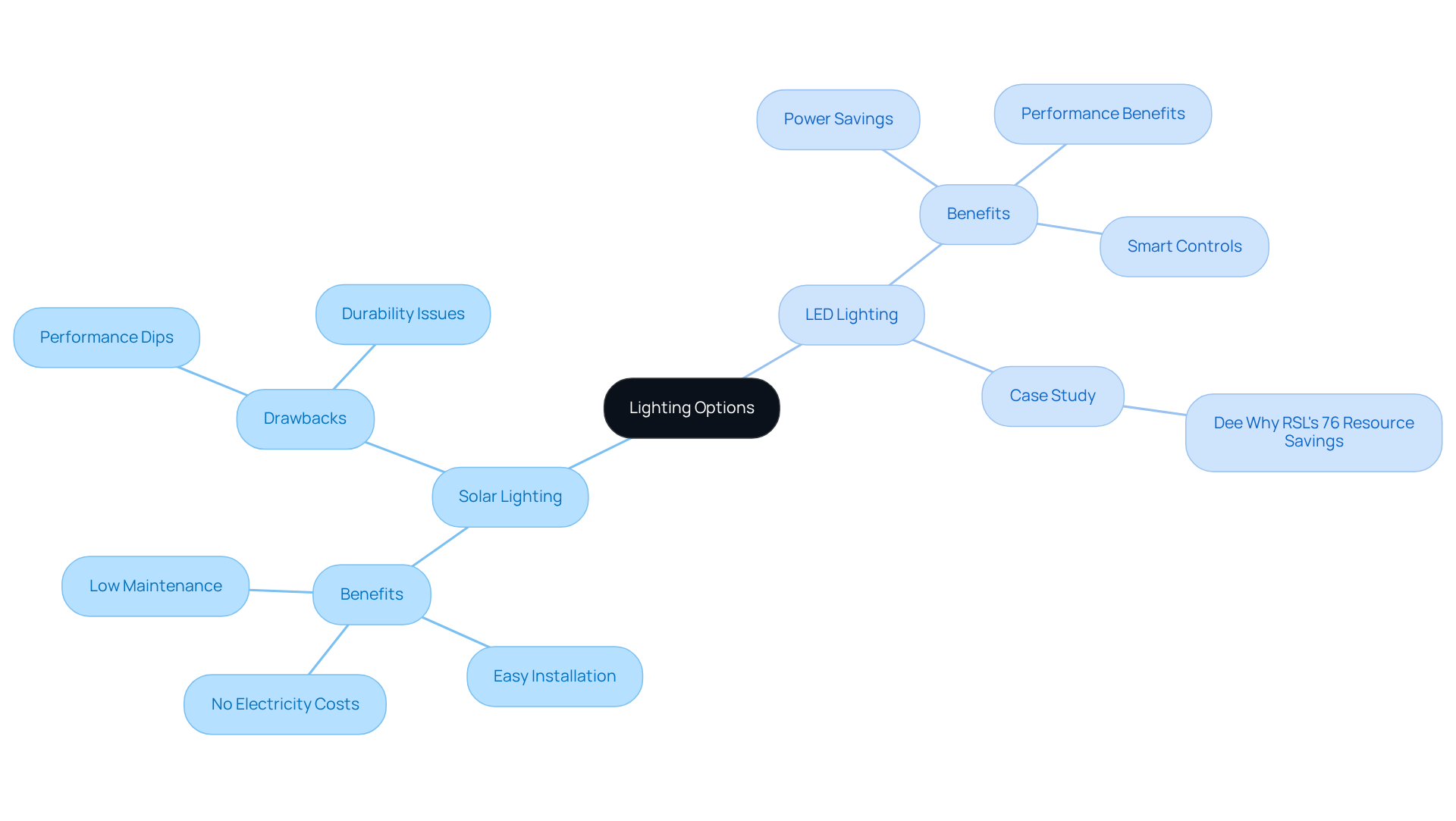 The central node represents the main topic of lighting options. Each branch shows a different type of lighting, with further branches detailing their benefits, drawbacks, and specific examples. This layout helps you compare the two options easily.