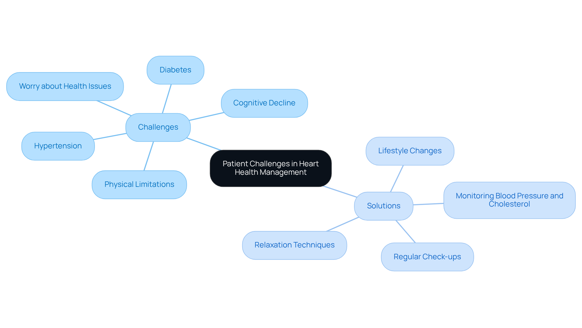 This mindmap shows the challenges elderly patients face in managing heart health and the solutions that can help. Start at the center with the main topic, then follow the branches to see specific challenges and how they can be addressed.