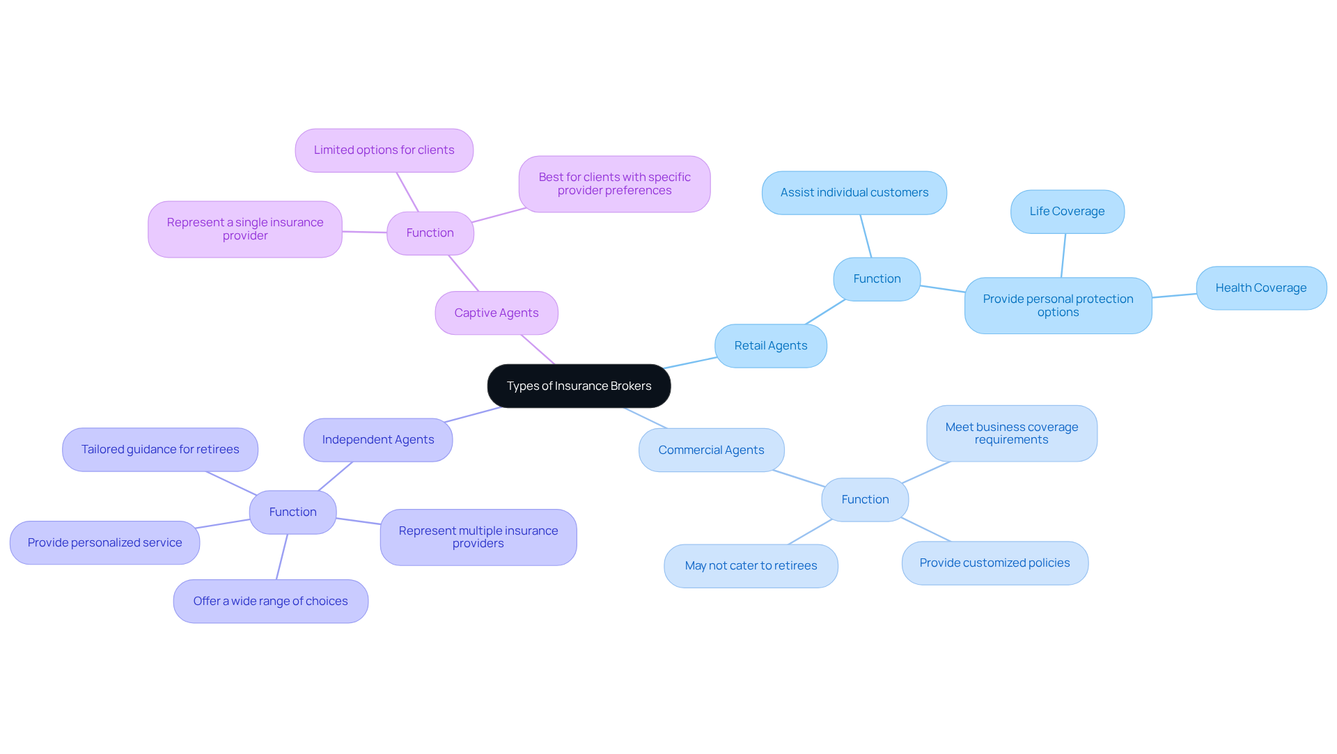 The central node represents the main topic, while each branch shows a different type of insurance broker. The sub-branches explain what each type does, helping you understand the unique roles they play in providing coverage.