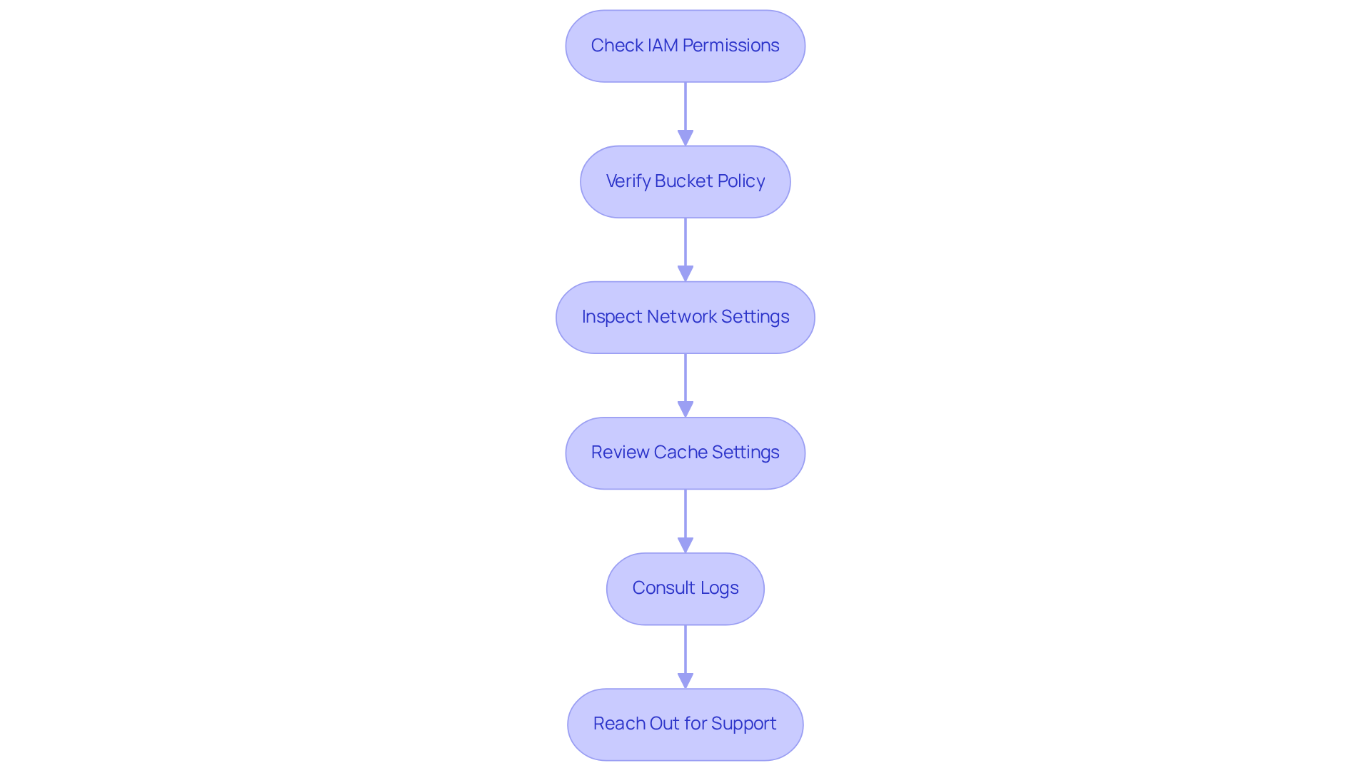 Each box represents a step in the troubleshooting process. Follow the arrows to navigate through the steps, starting from checking permissions to reaching out for support if needed.