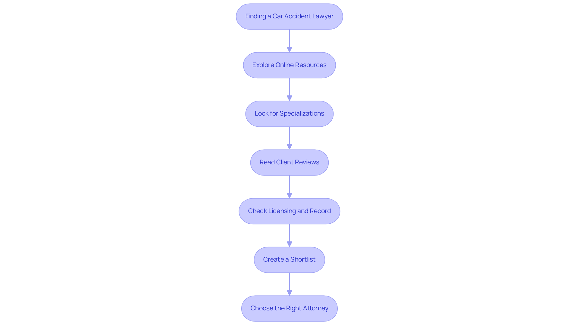 This flowchart guides you through the process of finding a car accident lawyer. Each box represents a step you should take, and the arrows show you the order to follow. Start at the top and move down to ensure you cover all important aspects before making your choice. This flowchart guides you through the process of finding a car accident lawyer. Each box represents a step you should take, and the arrows show you the order to follow. Start at the top and move down to ensure you cover all important aspects before making your choice.