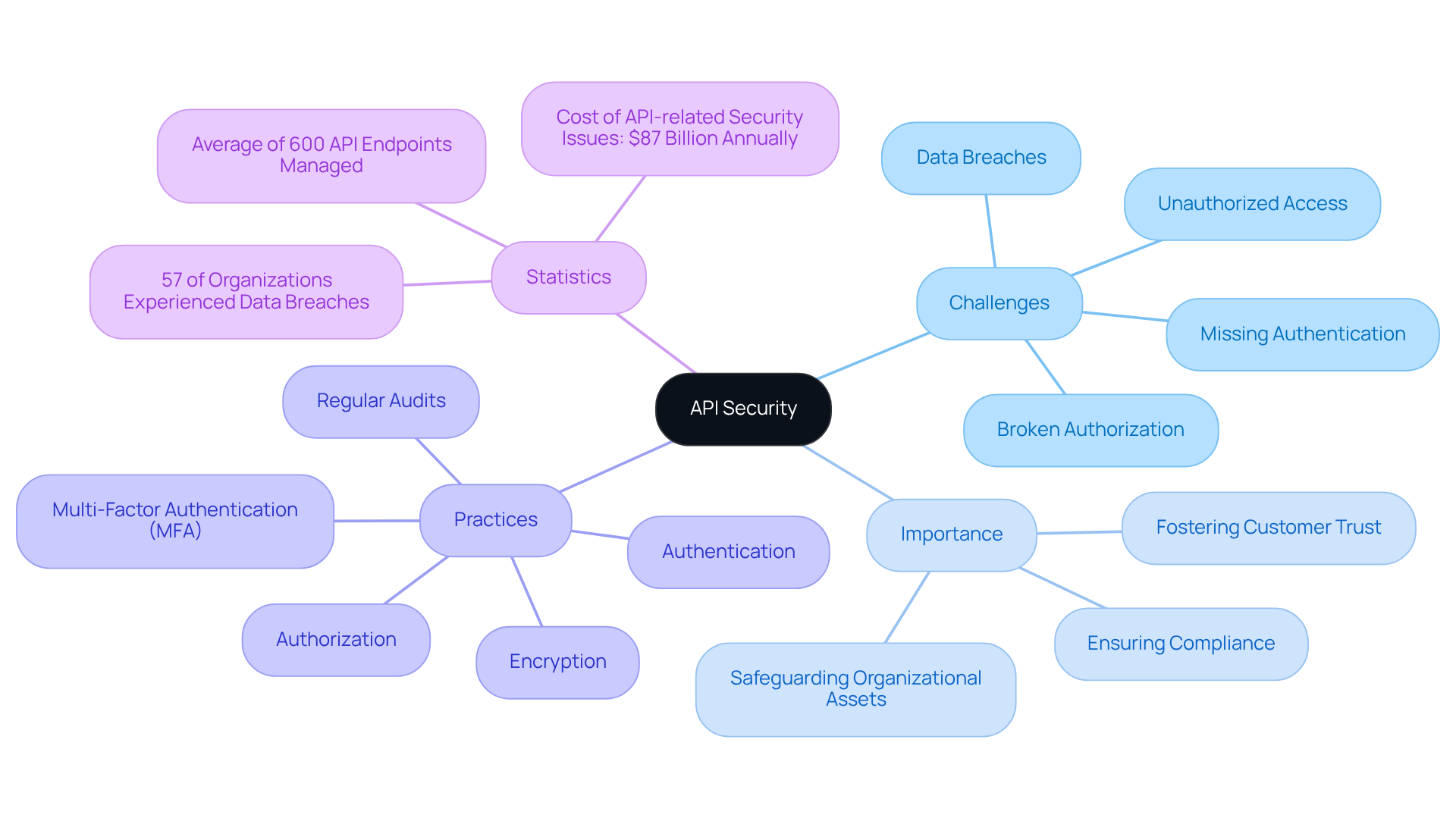 Tackle 4 Key API Security Challenges with Proven Best Practices – Cygnostic