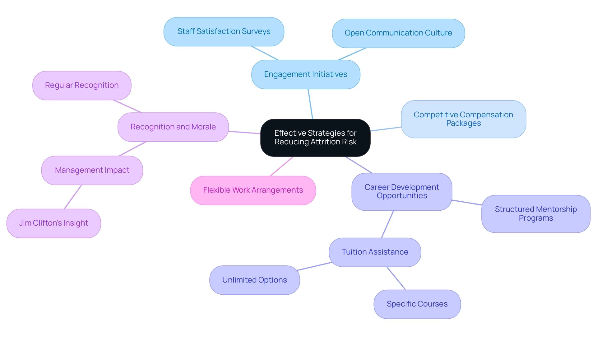 Each branch represents a main strategy for reducing attrition risk, with sub-branches detailing specific actions or insights related to that strategy.