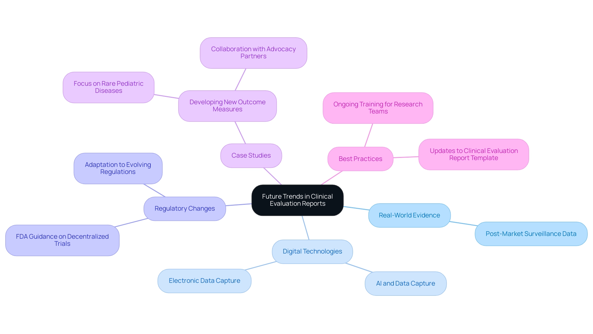 Each branch represents a key trend or best practice, with sub-branches providing specific details related to that category.