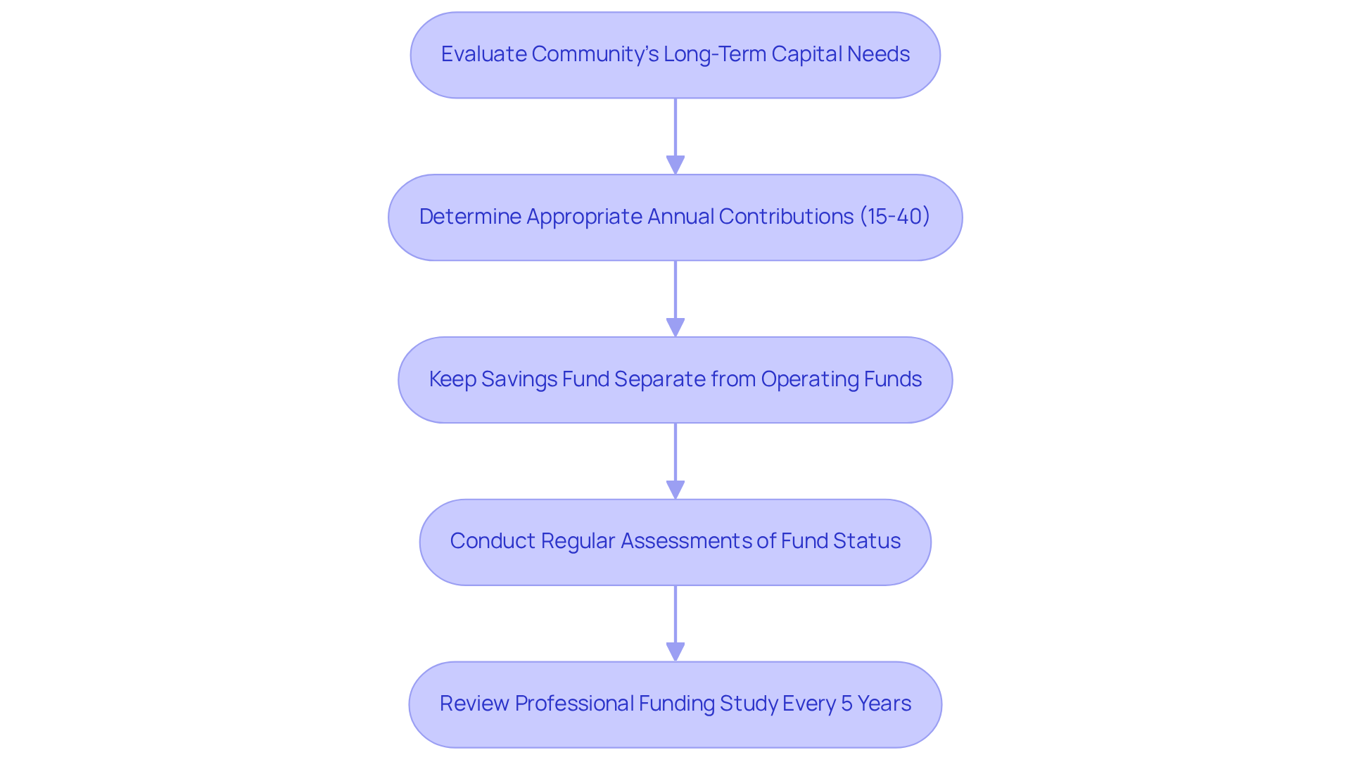 Each box represents a step in the process of managing a reserve fund. Follow the arrows to see how each step leads to the next, ensuring a comprehensive approach to financial management.