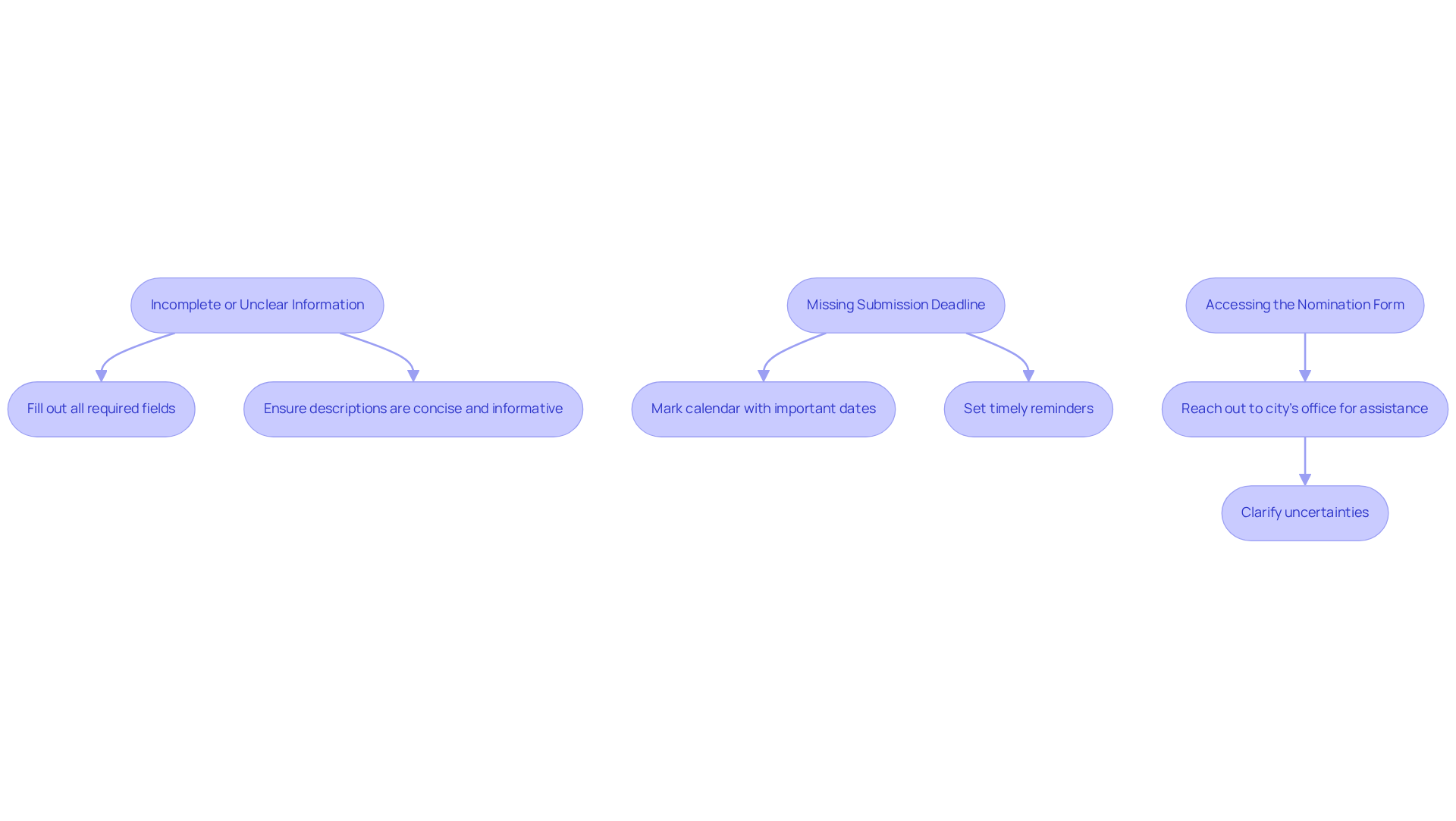 Each box represents a common issue you might face. Follow the arrows to see the recommended actions to resolve each issue and keep your nomination process on track.