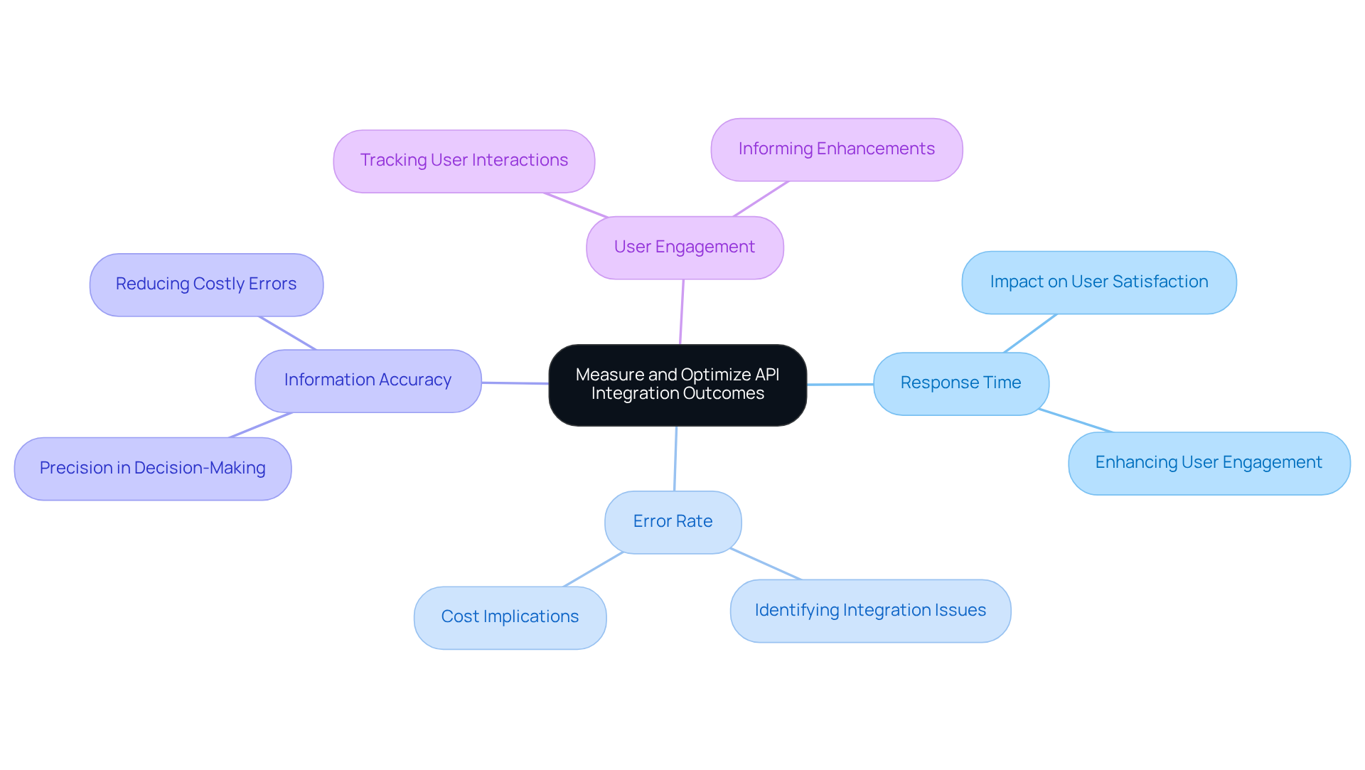 The center represents the main goal of measuring and optimizing API integration. Each branch shows a specific KPI that contributes to this goal, with further details outlining its importance and impact.
