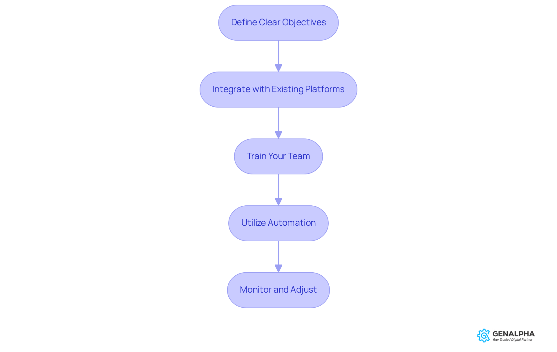 Each box represents a step in implementing CRM strategies. Follow the arrows to see the order in which these practices should be applied for the best results. Each box represents a step in implementing CRM strategies. Follow the arrows to see the order in which these practices should be applied for the best results.