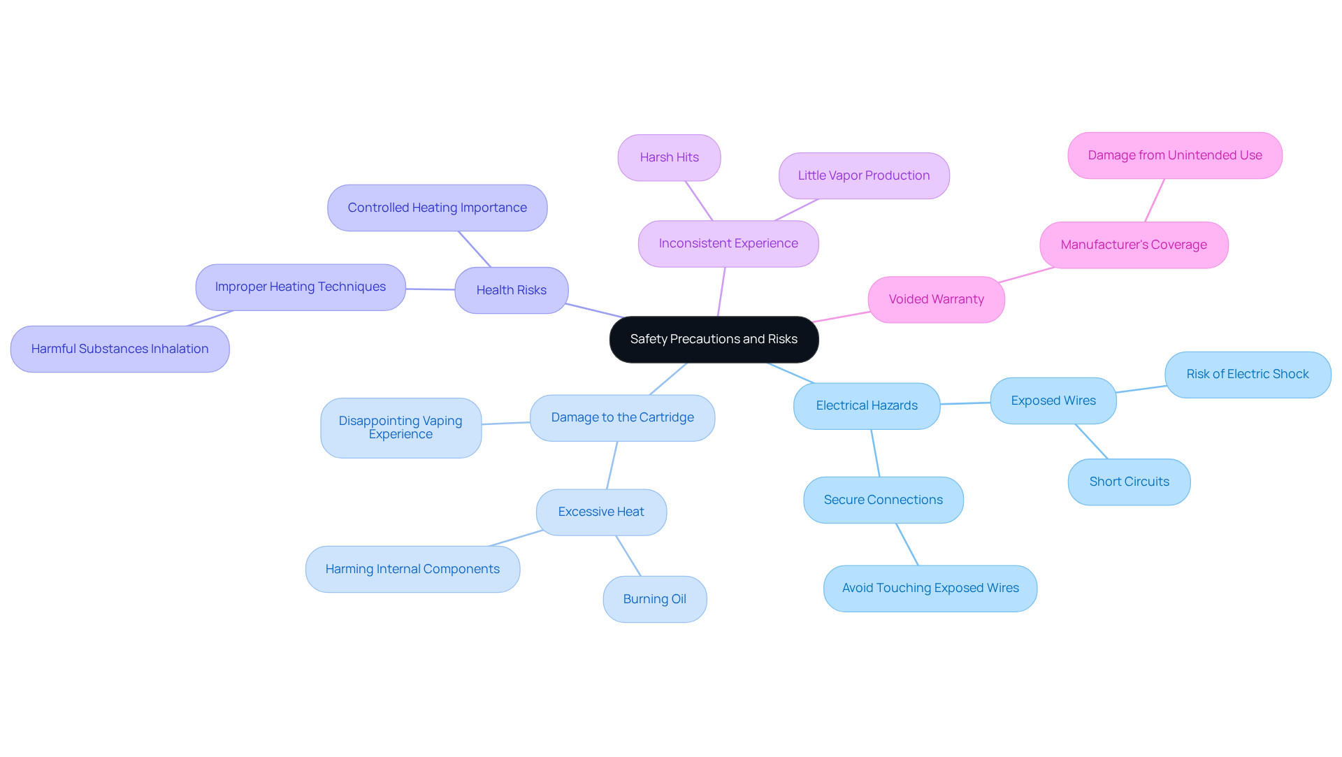 Follow the branches from the central idea to explore each risk associated with using a cartridge without a battery. Each branch provides insights into specific hazards and how they can affect your vaping experience.