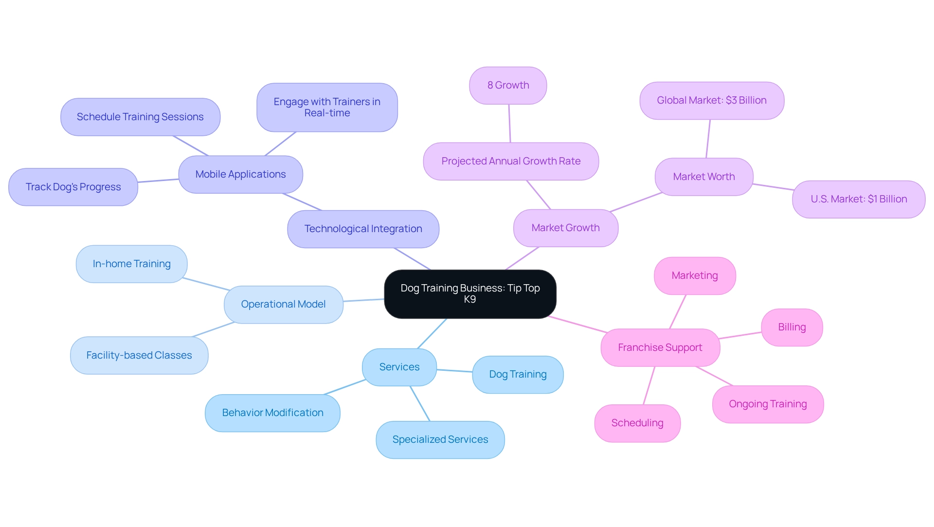 Each branch represents a key area of the business — follow the lines to explore services, operations, and support systems that help Tip Top K9 succeed.